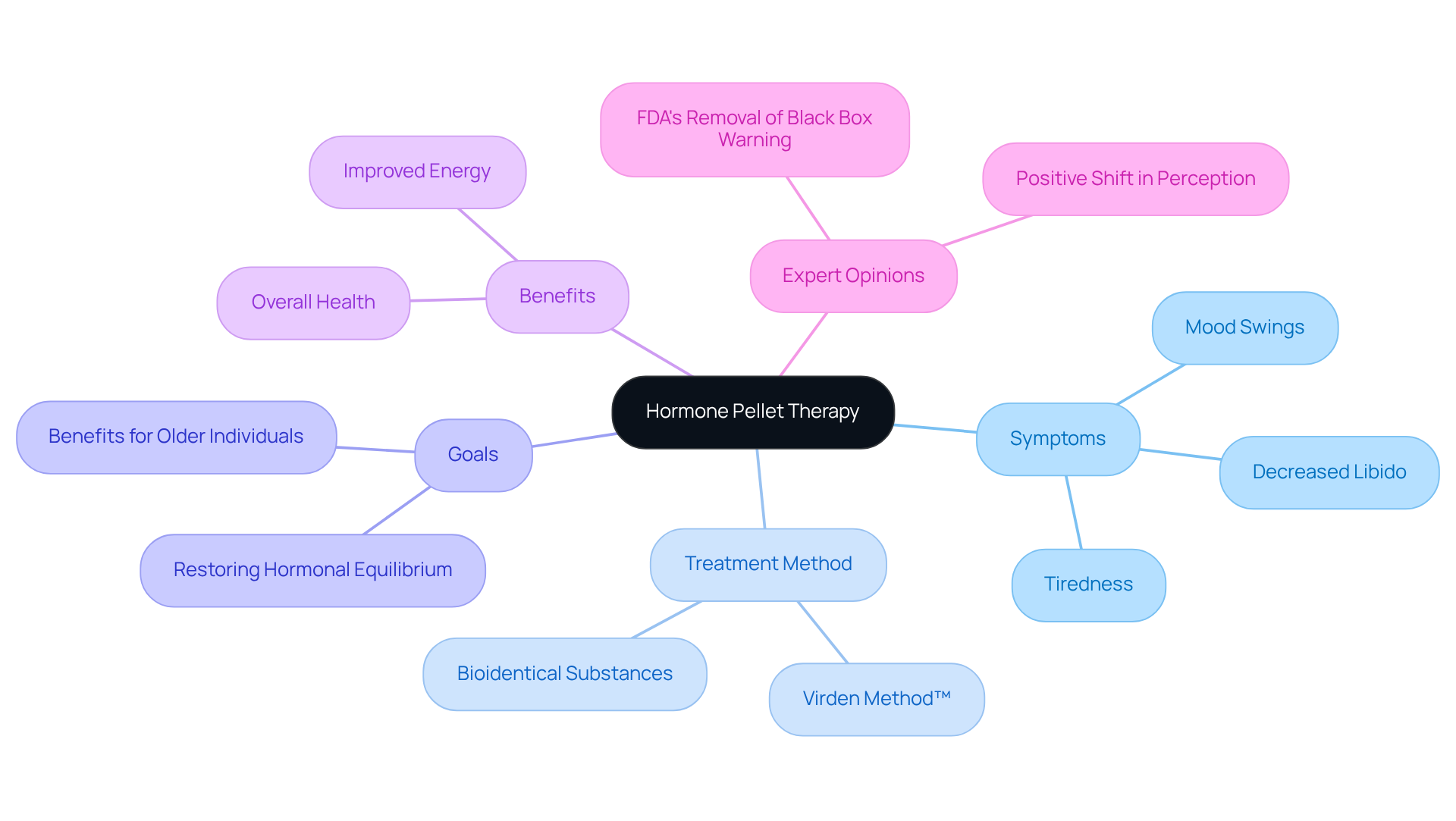 Start at the center with hormone pellet therapy, then explore the branches to see symptoms, treatment methods, goals, benefits, and expert insights. Each branch provides a deeper understanding of how this therapy can help improve well-being.