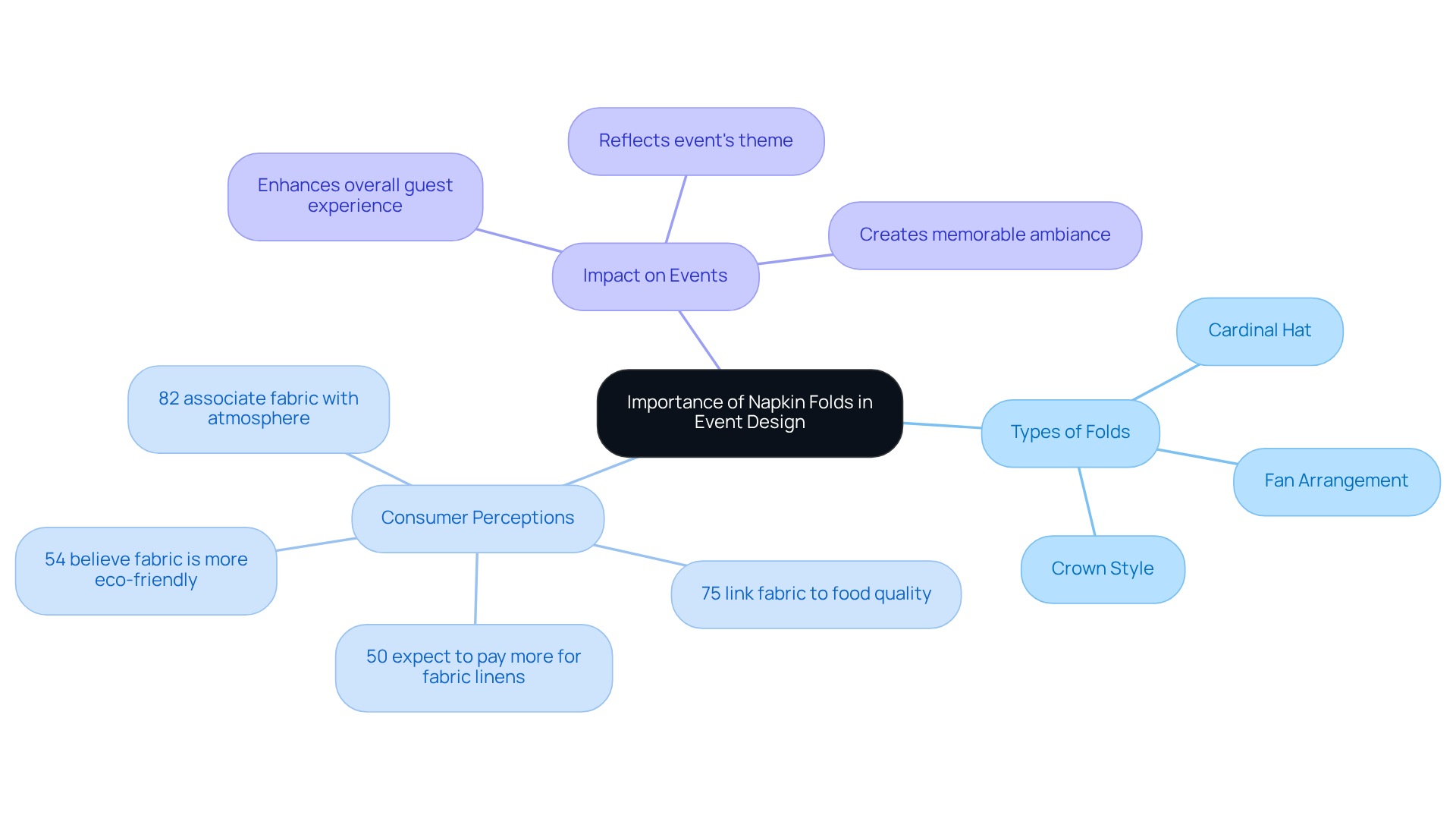 Start at the center with the main theme of napkin folds, then explore the different types and their effects on guest experiences. Each branch shows how these elements contribute to the overall ambiance of an event.