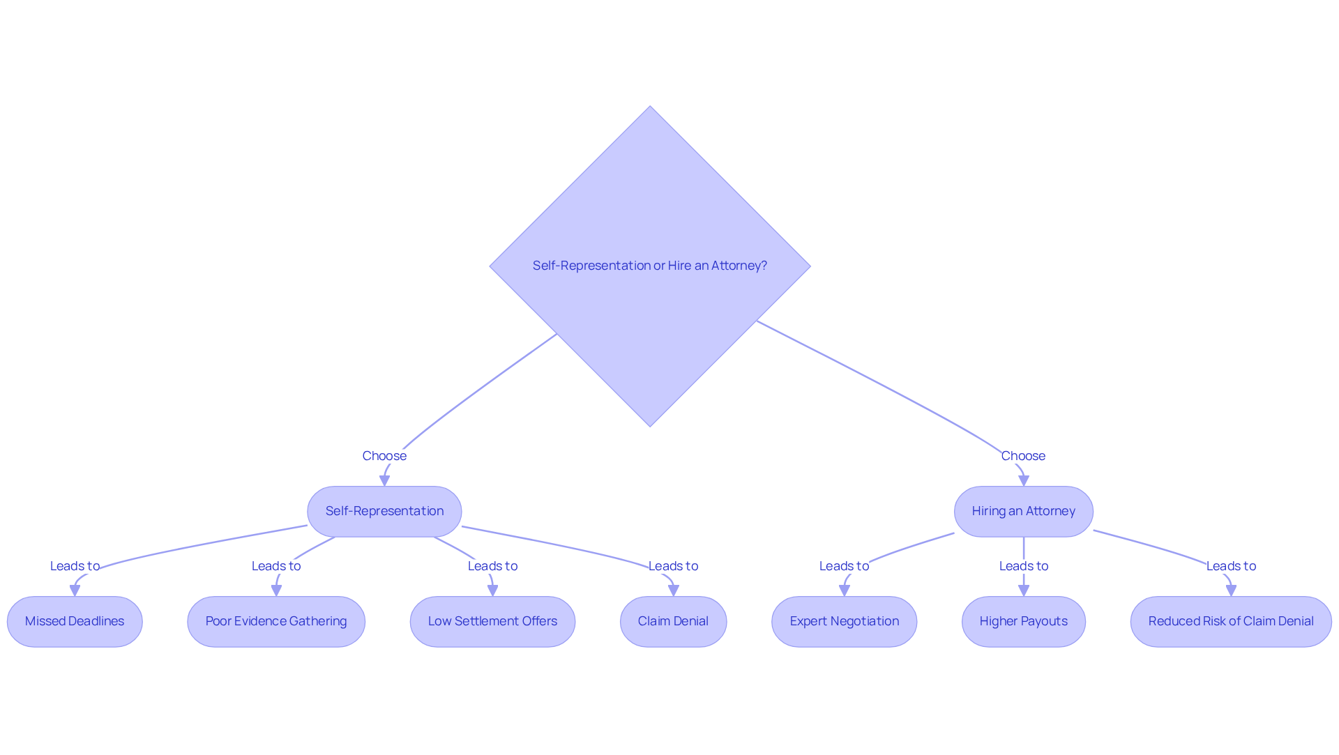 This flowchart helps you see the choices you have after an air travel incident. If you choose self-representation, you might face risks like missing important deadlines or getting lower settlements. On the other hand, hiring an attorney can lead to better outcomes and less stress. Follow the arrows to understand the potential paths and their consequences. This flowchart helps you see the choices you have after an air travel incident. If you choose self-representation, you might face risks like missing important deadlines or getting lower settlements. On the other hand, hiring an attorney can lead to better outcomes and less stress. Follow the arrows to understand the potential paths and their consequences.