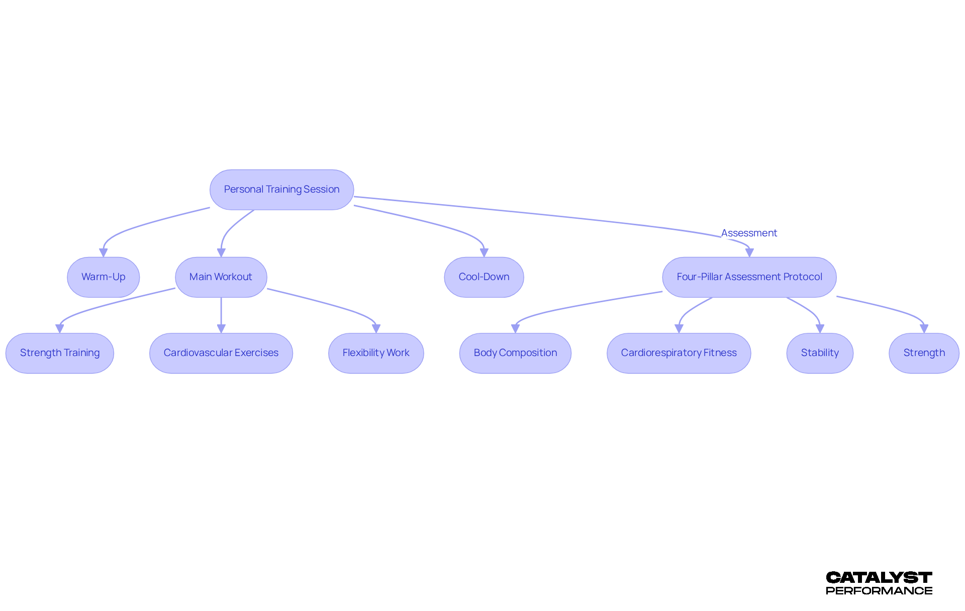 This flowchart outlines the journey of a personal training session. Start at the top with the session overview, then follow the arrows to see each phase: warm-up, main workout, and cool-down. The side box shows the four key assessment areas that guide the workout. This flowchart outlines the journey of a personal training session. Start at the top with the session overview, then follow the arrows to see each phase: warm-up, main workout, and cool-down. The side box shows the four key assessment areas that guide the workout.