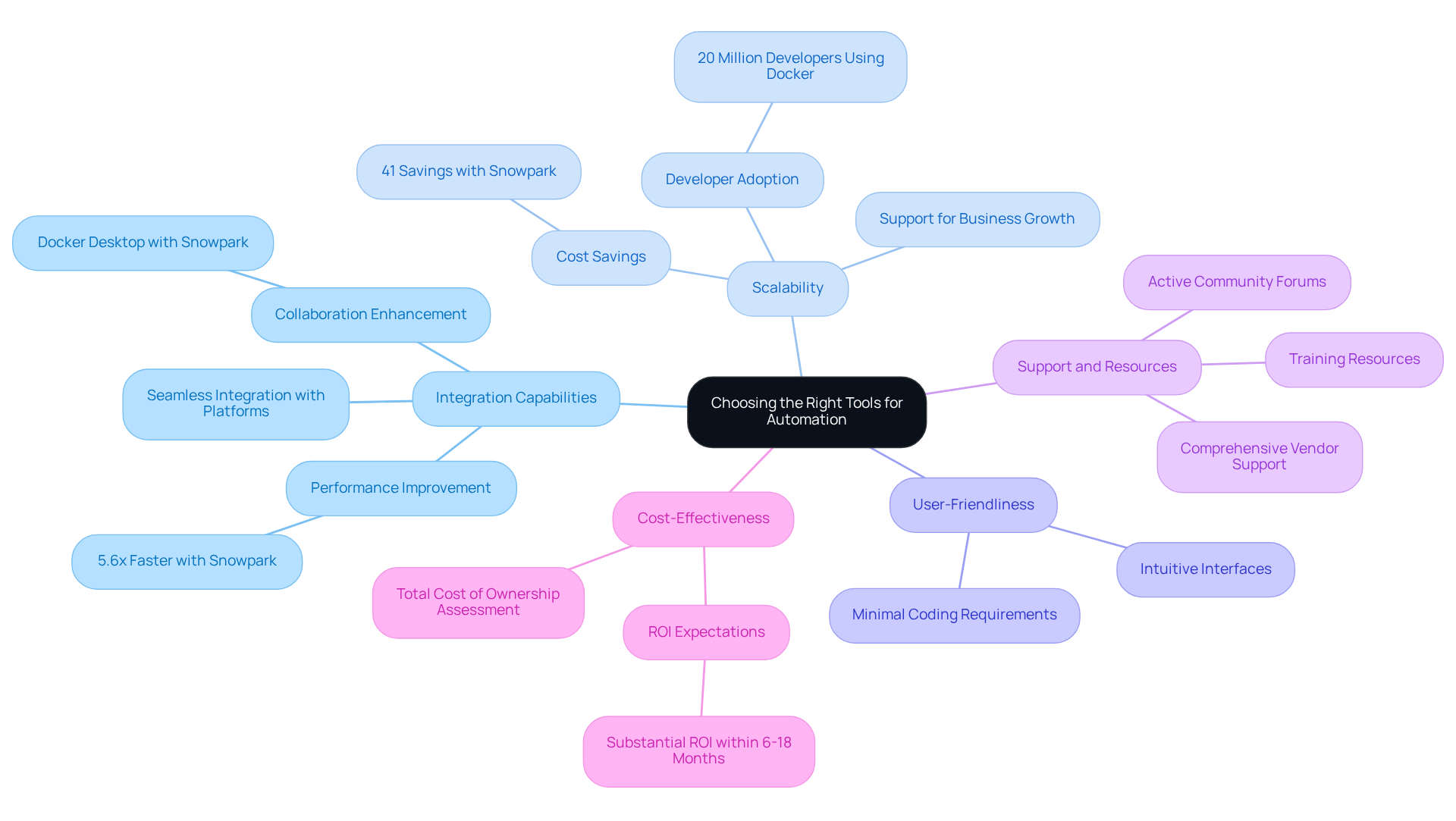 The central node represents the main topic, while the branches show the key factors to consider. Each sub-branch provides specific details or examples related to that factor, helping you understand the comprehensive approach to choosing the right tools. The central node represents the main topic, while the branches show the key factors to consider. Each sub-branch provides specific details or examples related to that factor, helping you understand the comprehensive approach to choosing the right tools.