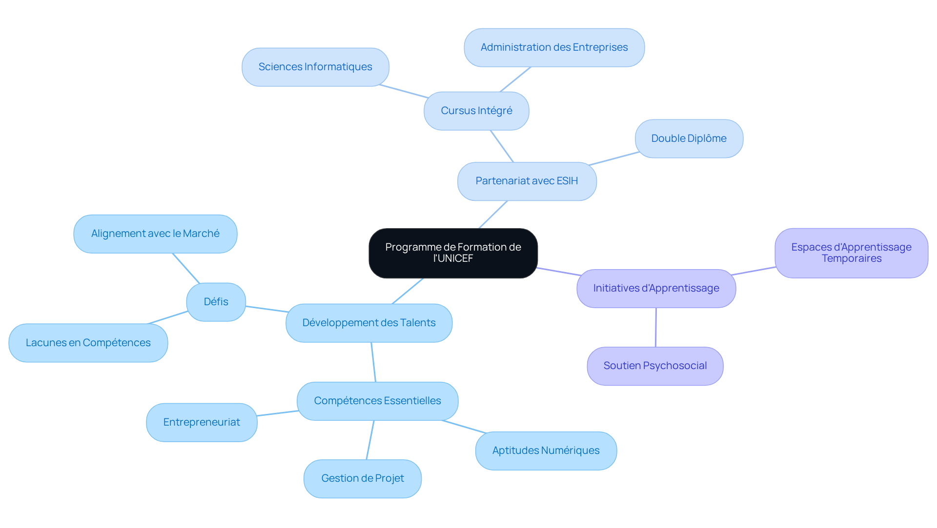 Ce mindmap montre comment le programme de formation de l'UNICEF est structuré. Le nœud central représente le programme, et les branches montrent les différents aspects comme les compétences enseignées et les partenariats. Suivez les branches pour explorer chaque thème et comprendre comment ils contribuent au développement des jeunes en Haïti.
