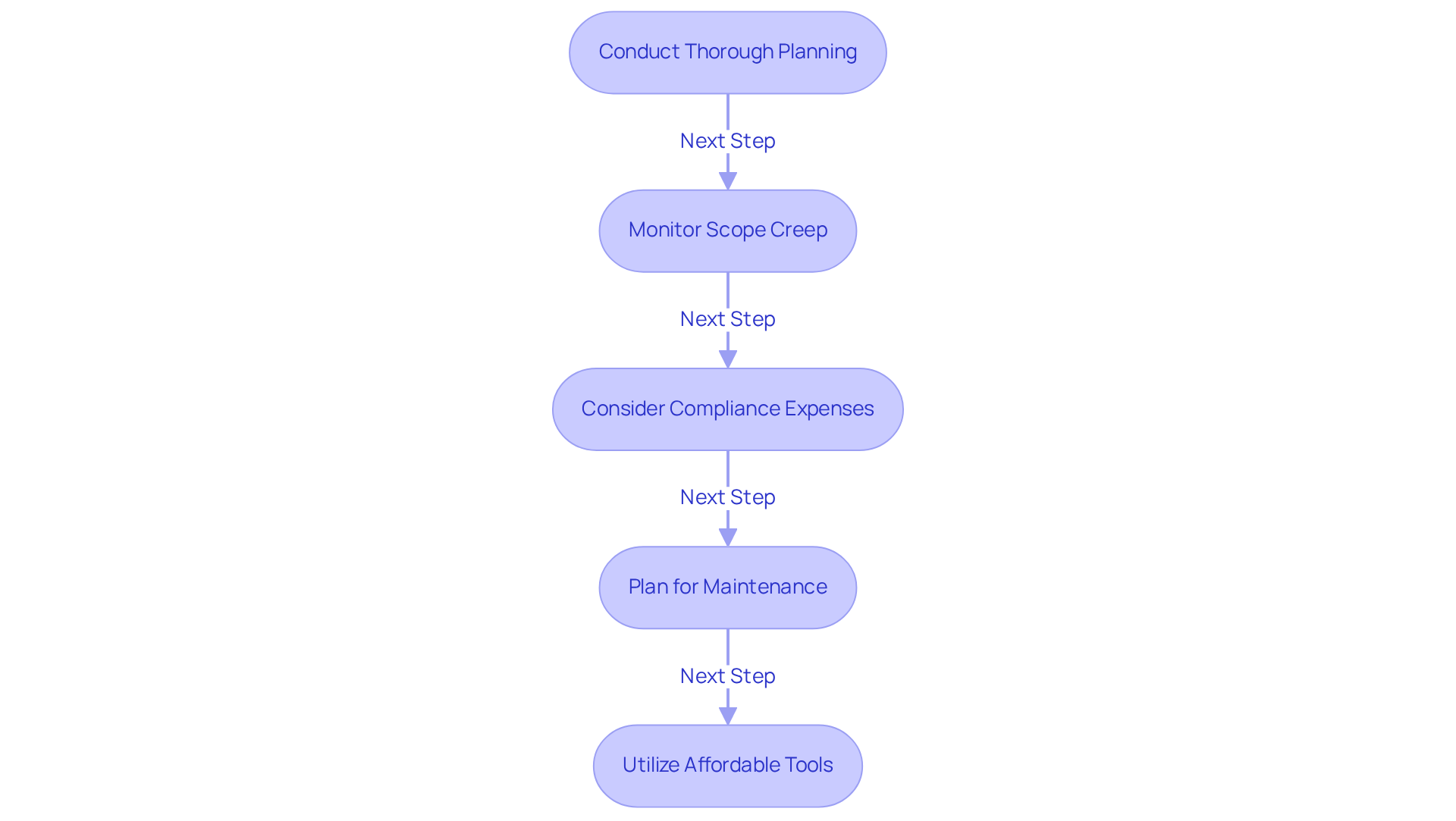 Each box represents a strategy to control hidden costs in MVP development. Follow the arrows to see how each strategy connects and builds upon the others, guiding you through effective cost management.