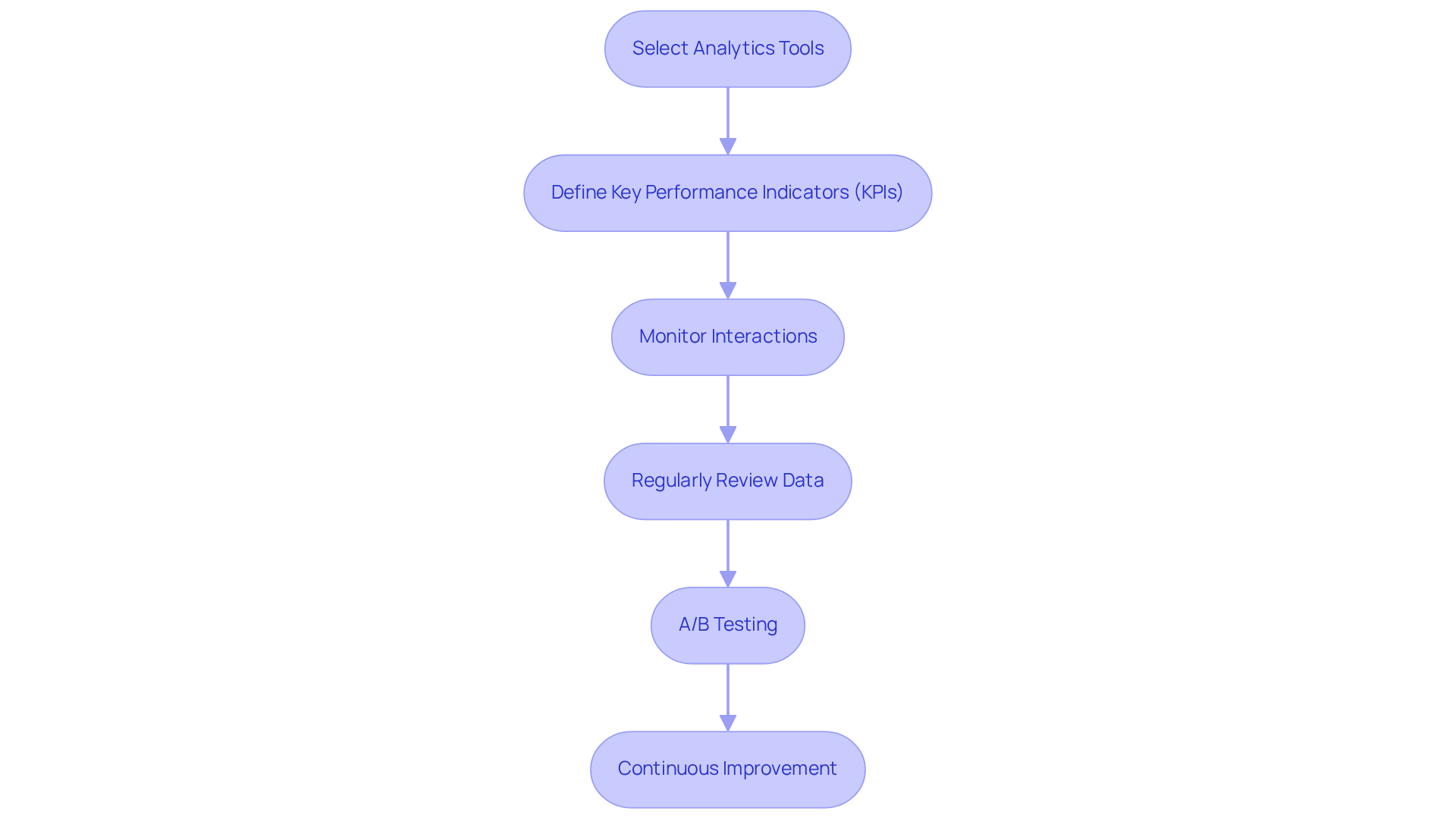 Each box represents a step in the process of enhancing your voice application through analytics. Follow the arrows to see how each action builds on the previous one, leading to continuous improvement.