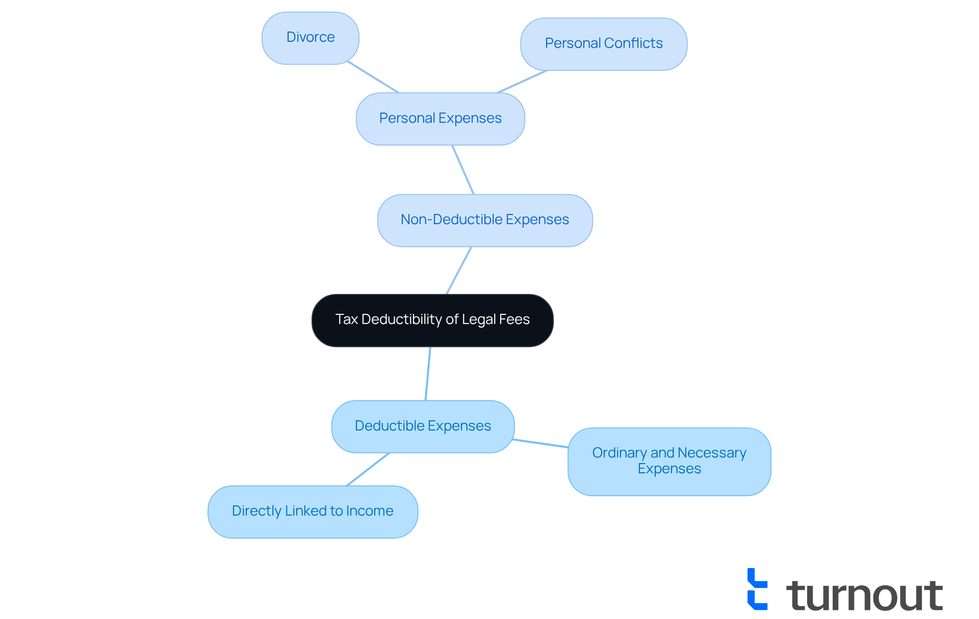 At the center, you'll find the main topic of tax deductibility. Each branch shows whether certain legal fees can help you save on taxes, with clear distinctions between what qualifies and what doesn't. Follow the branches to explore the details! At the center, you'll find the main topic of tax deductibility. Each branch shows whether certain legal fees can help you save on taxes, with clear distinctions between what qualifies and what doesn't. Follow the branches to explore the details!