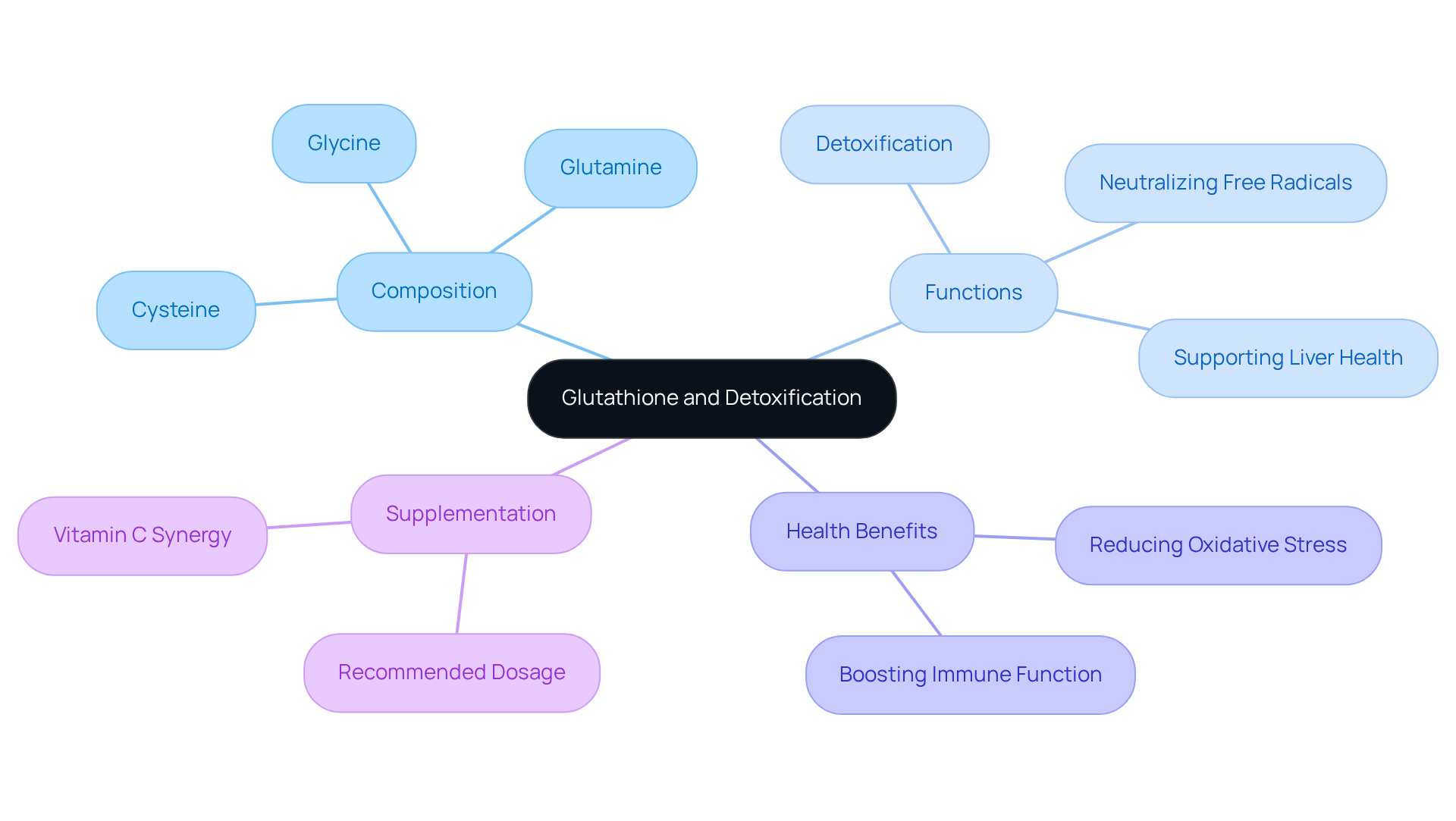This mindmap starts with glutathione at the center, branching out to show its components, functions, health benefits, and supplementation advice. Each branch represents a key aspect of how glutathione contributes to detoxification and overall health. This mindmap starts with glutathione at the center, branching out to show its components, functions, health benefits, and supplementation advice. Each branch represents a key aspect of how glutathione contributes to detoxification and overall health.