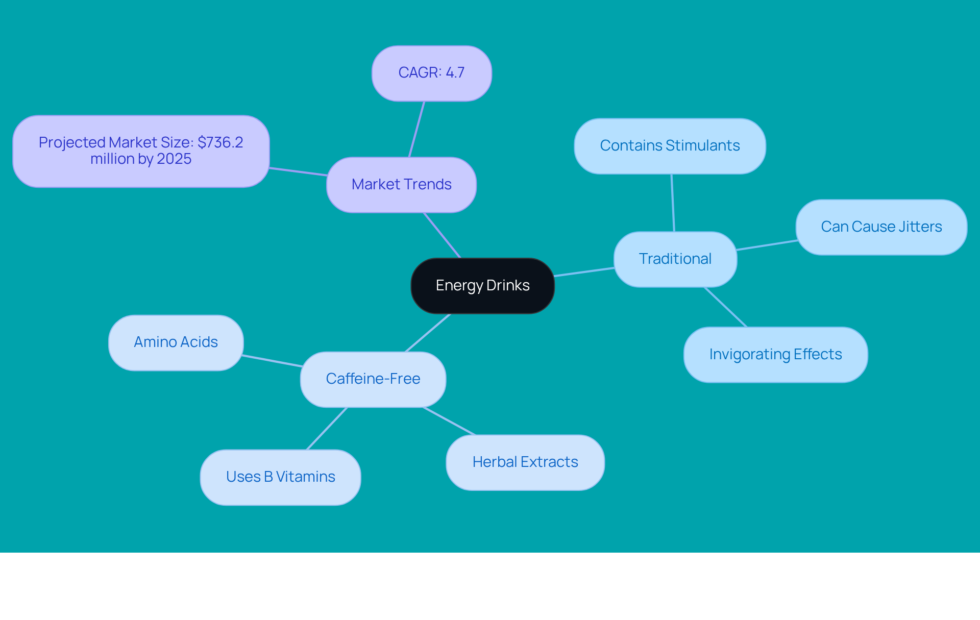 This mindmap illustrates the differences between traditional and caffeine-free energy drinks. The central theme is energy drinks, with branches showing key characteristics and trends for each type, helping you visualize the distinctions and make informed choices.