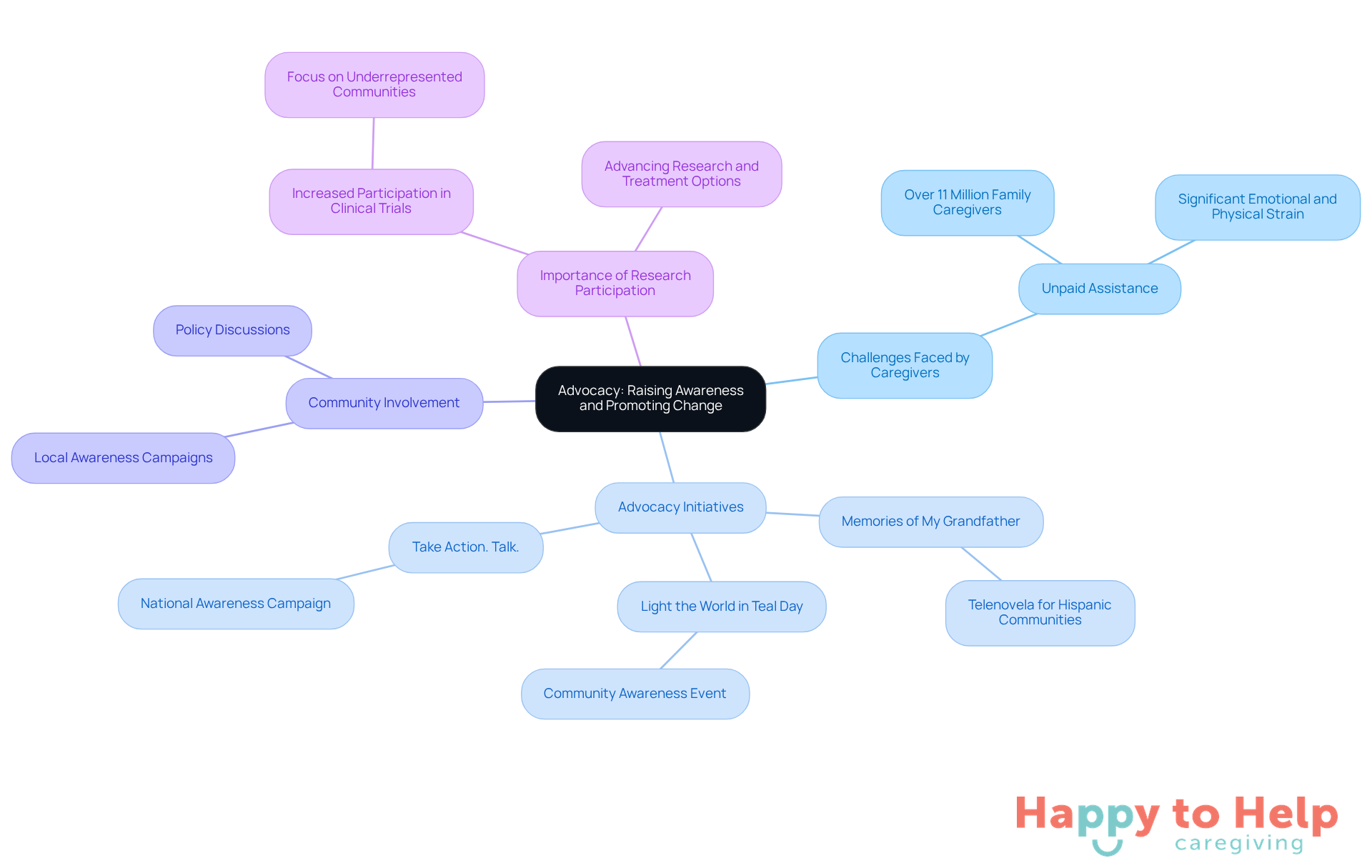 The central node represents the main theme of advocacy, while the branches show the various challenges and initiatives that contribute to raising awareness and promoting change in dementia care.