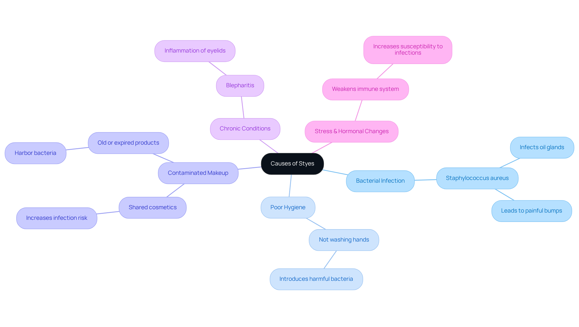 How to Cure a Sty: Steps for Relief and Prevention | Pacific Eye Surgeons