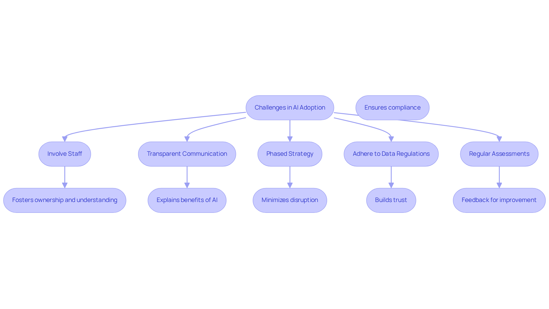 This flowchart outlines the key strategies to tackle challenges in adopting AI. Each step represents an action that can help dental practices smoothly integrate AI technology.