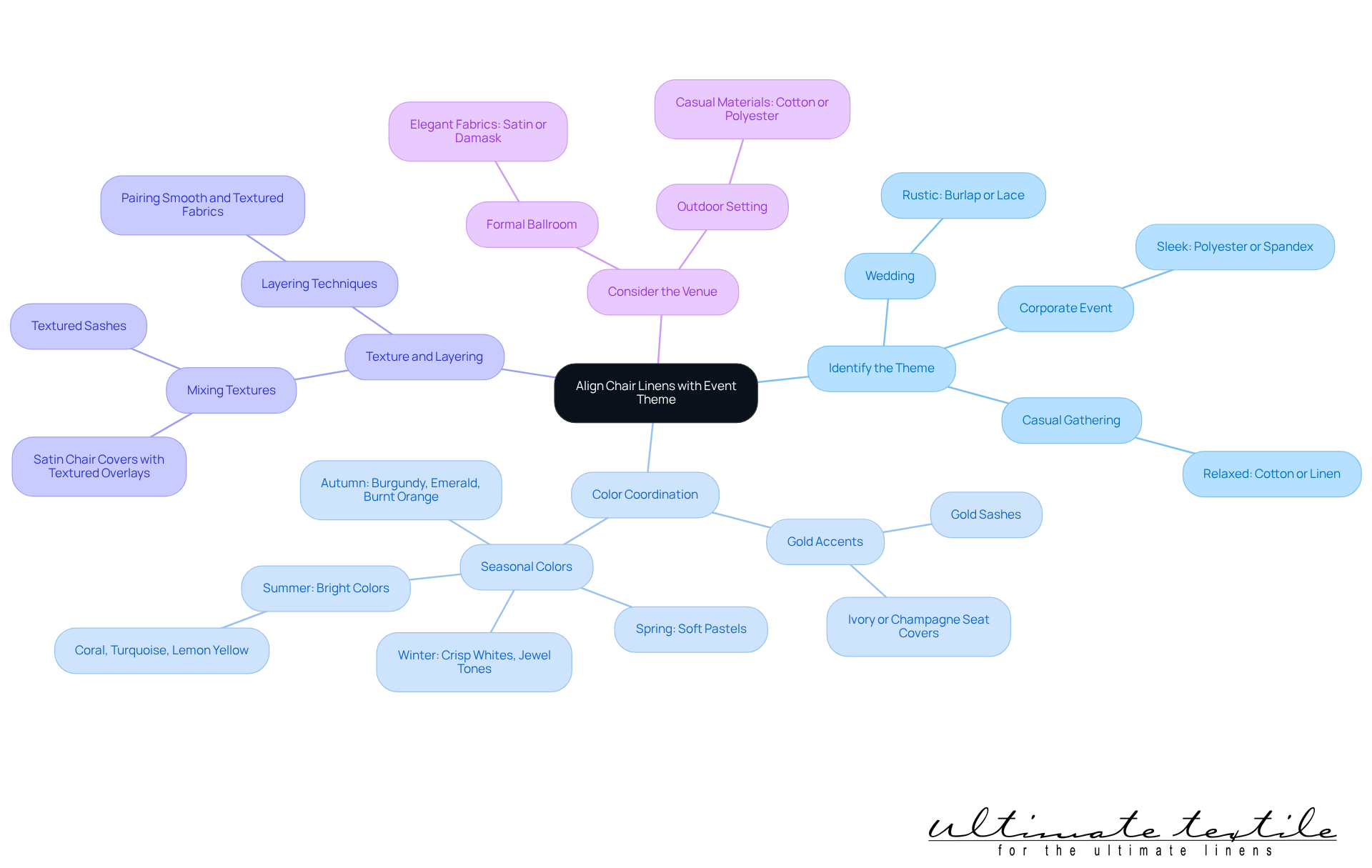 Start at the center with the main idea of aligning chair linens, then follow the branches to explore each best practice and its details. Each branch represents a key aspect of creating a cohesive event atmosphere.