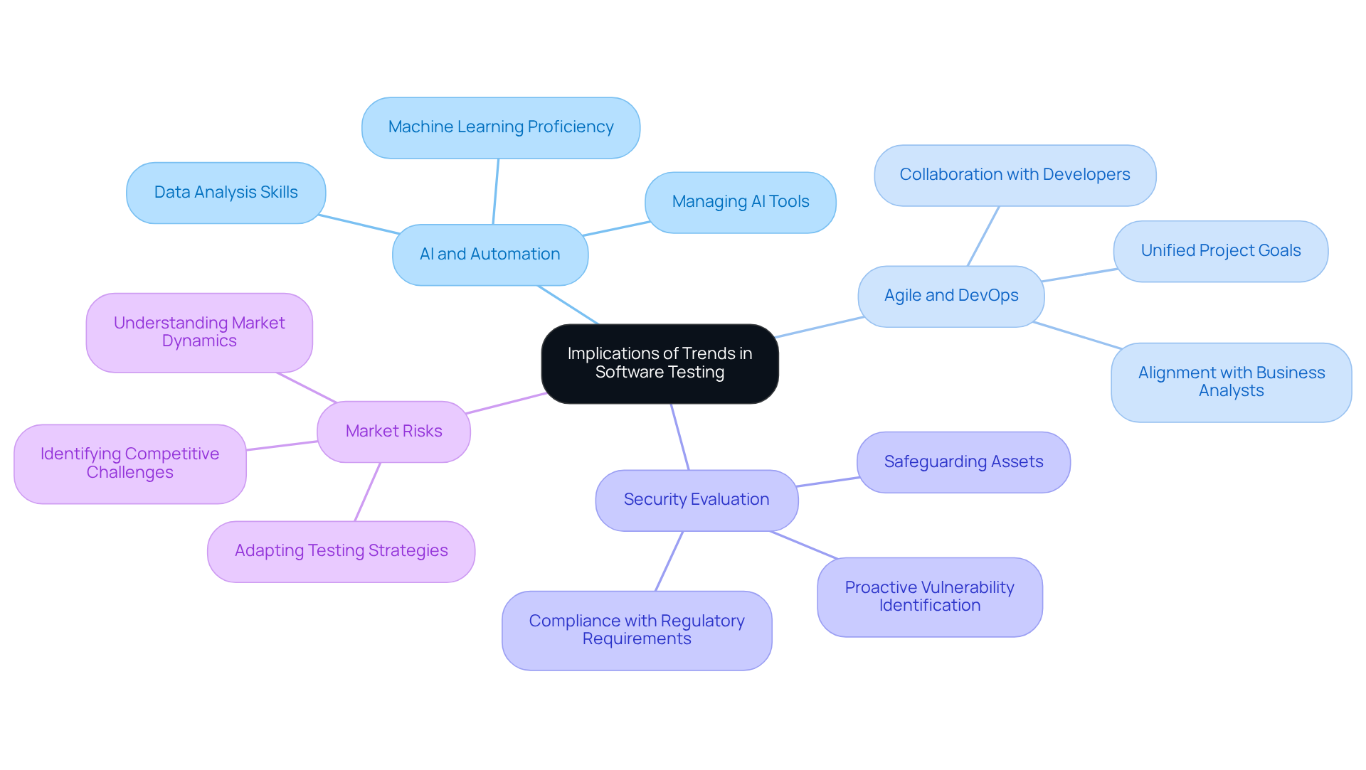 The central node represents the overall topic, while each branch highlights a key trend. Sub-branches provide specific actions or skills related to each trend, helping stakeholders understand what they need to focus on. The central node represents the overall topic, while each branch highlights a key trend. Sub-branches provide specific actions or skills related to each trend, helping stakeholders understand what they need to focus on.