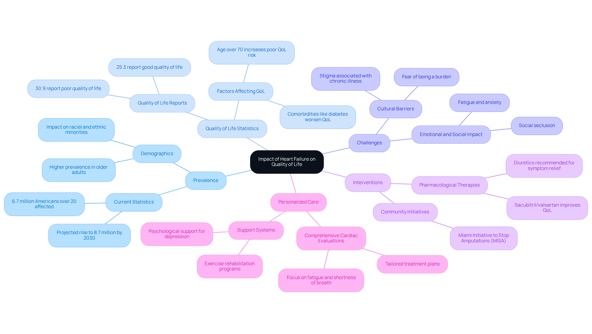 This mindmap starts with the central theme of heart failure's impact on quality of life. Each branch represents a key area of focus, such as how common heart failure is, how it affects people's lives, and what can be done to help. Follow the branches to explore the connections between these ideas and understand the broader picture.