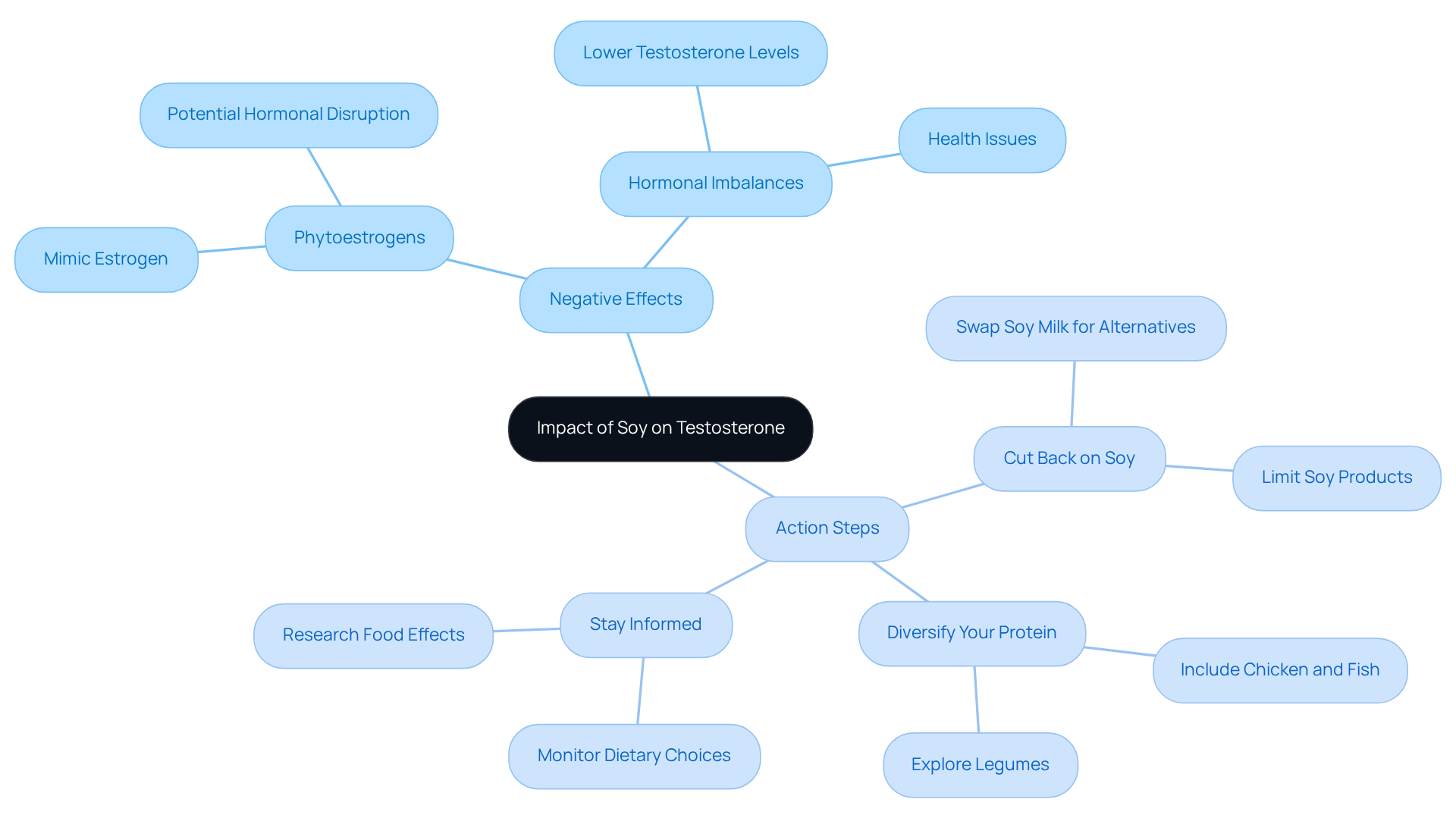 The center shows the main issue with soy, while the branches provide steps you can take to manage your hormone levels. Follow the branches to see how to tackle the problem!