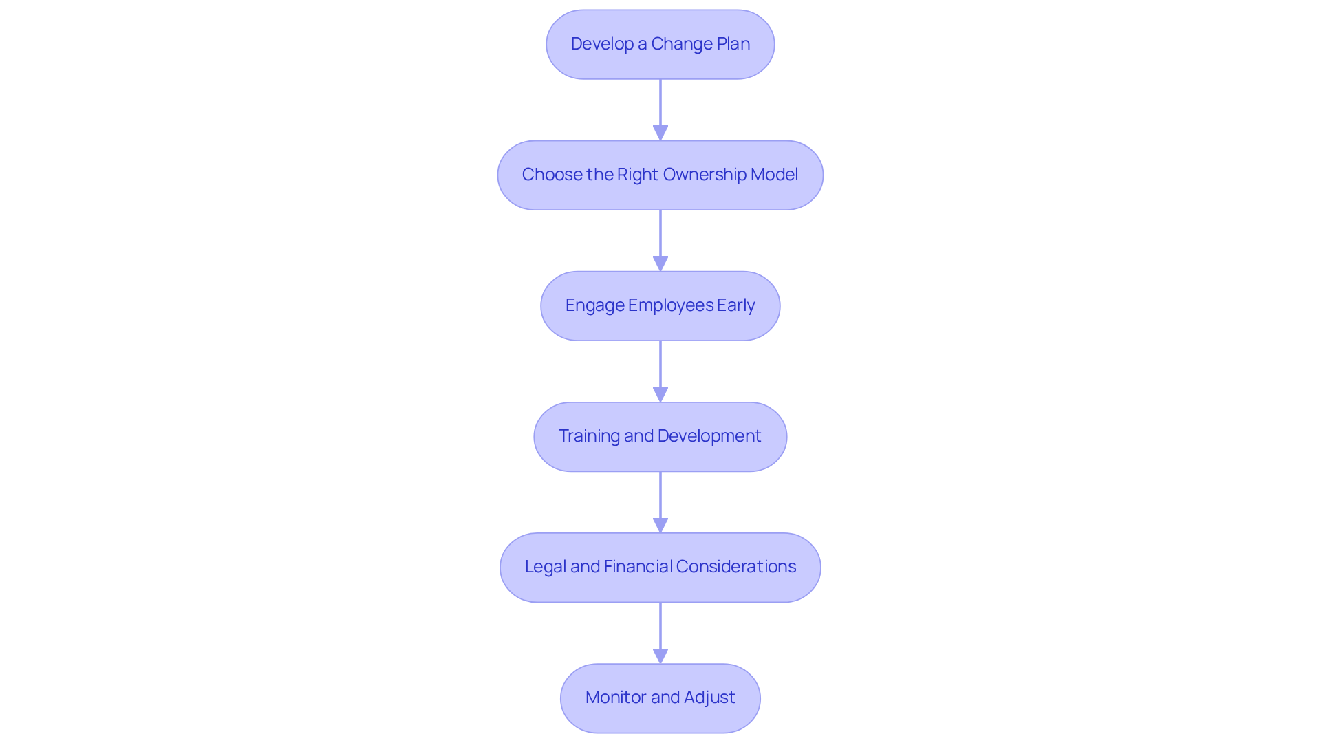 Each box represents a crucial step in the transition process. Follow the arrows to see how each step leads to the next, ensuring a smooth and successful ownership transition.