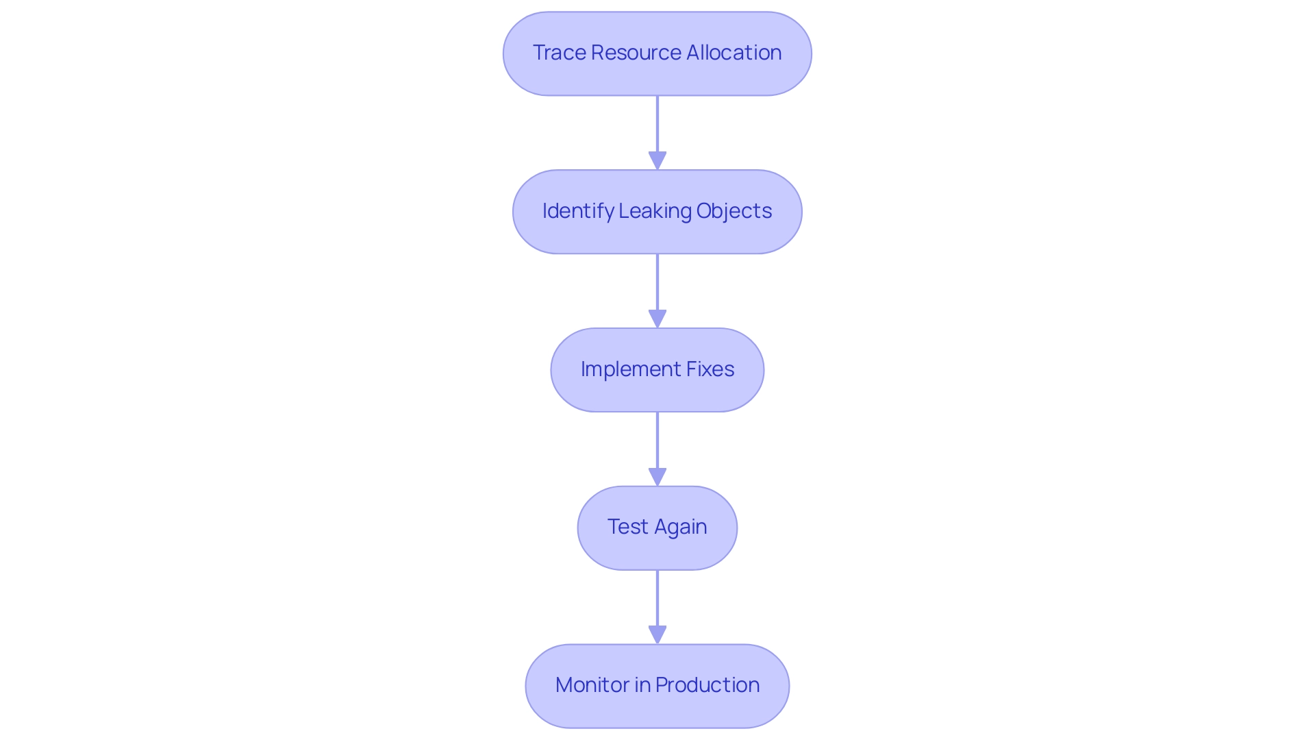 Each box represents a step in the process, with arrows indicating the sequence of actions to diagnose and mitigate memory leaks.