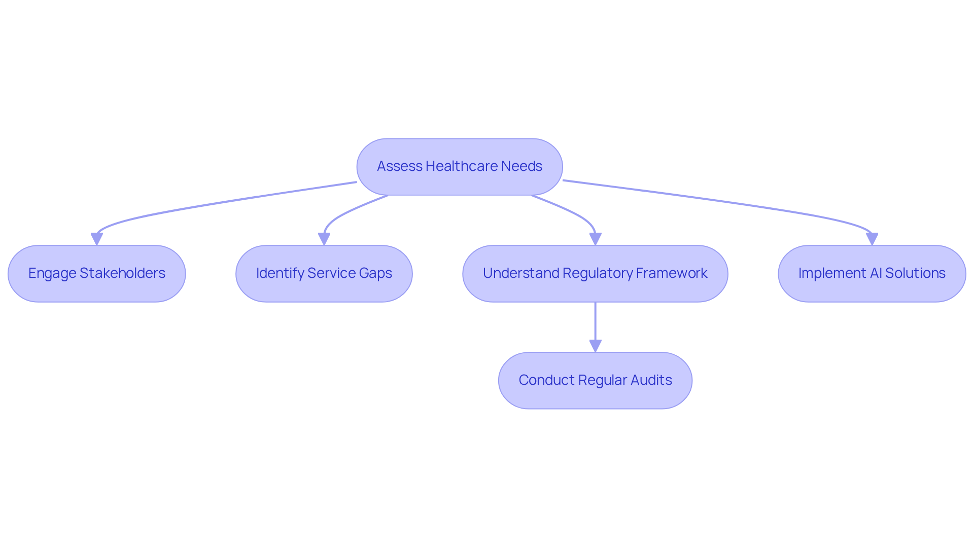 Each box represents a step in the process of implementing AI in healthcare. Follow the arrows to see how each step connects and leads to the next, ensuring a comprehensive approach to compliance and stakeholder engagement.