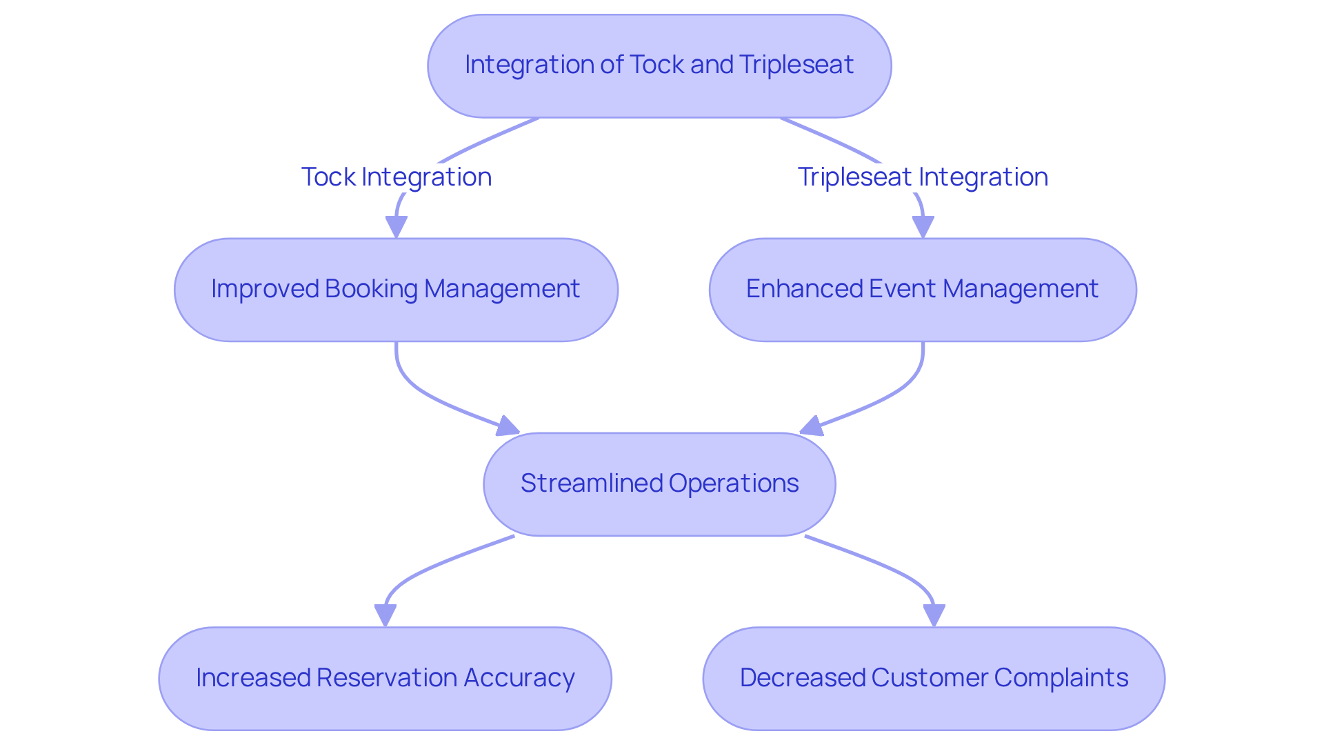 This flowchart shows how integrating Tock and Tripleseat enhances restaurant operations. Each step illustrates how these tools contribute to better service, leading to fewer complaints and more accurate reservations. This flowchart shows how integrating Tock and Tripleseat enhances restaurant operations. Each step illustrates how these tools contribute to better service, leading to fewer complaints and more accurate reservations.