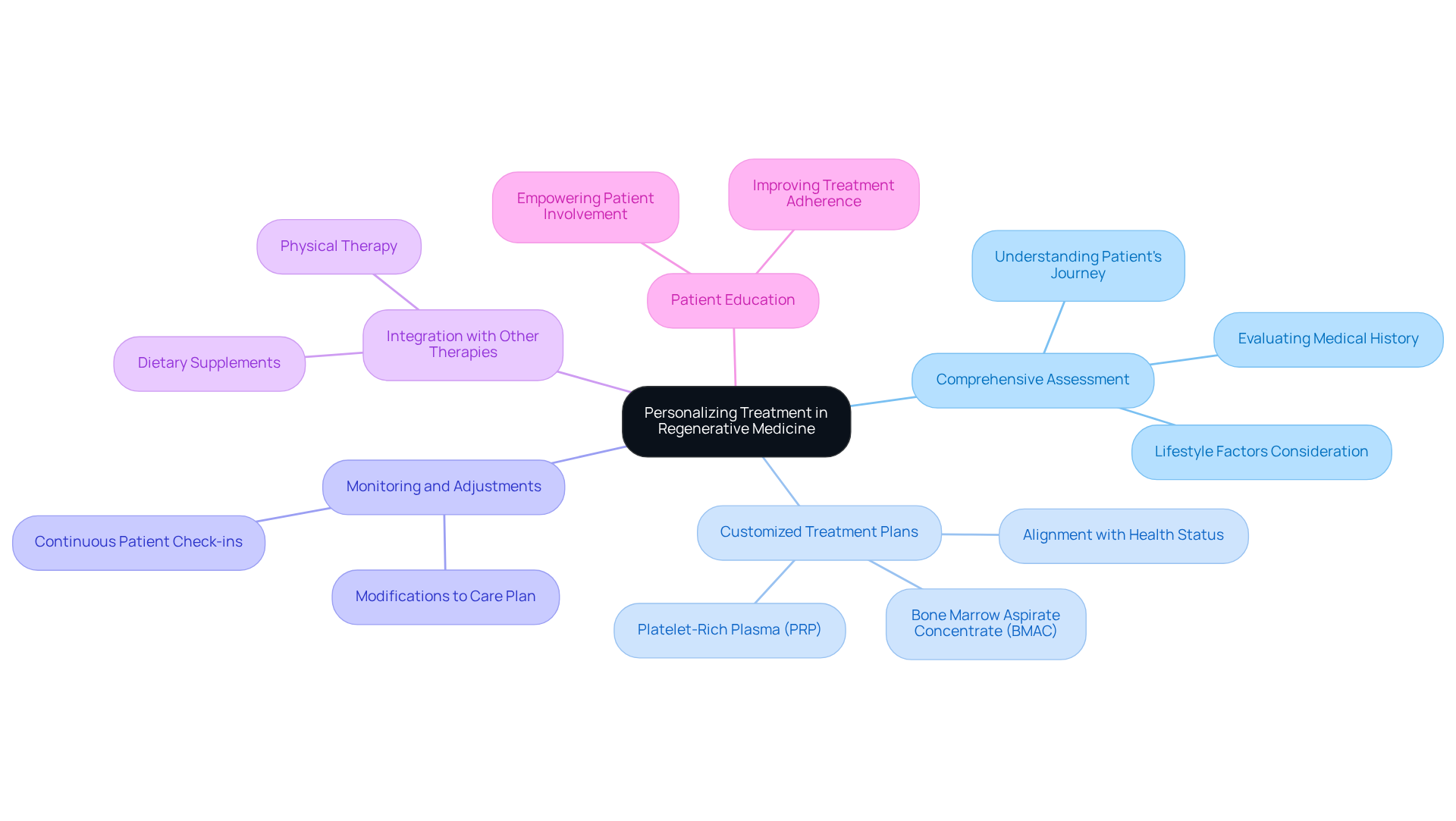 Start at the center with the main theme of personalized treatment. Each branch represents a key component of the approach, showing how they all connect to improve patient care and outcomes.