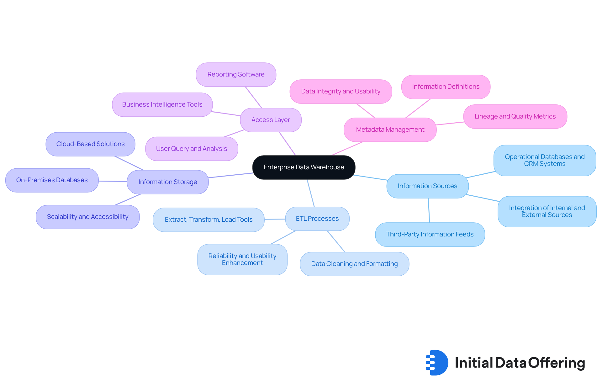 The central node represents the enterprise data warehouse, with branches showing the essential components. Each branch highlights a specific area of focus, making it easy to see how they contribute to the overall structure and functionality of the EDW.