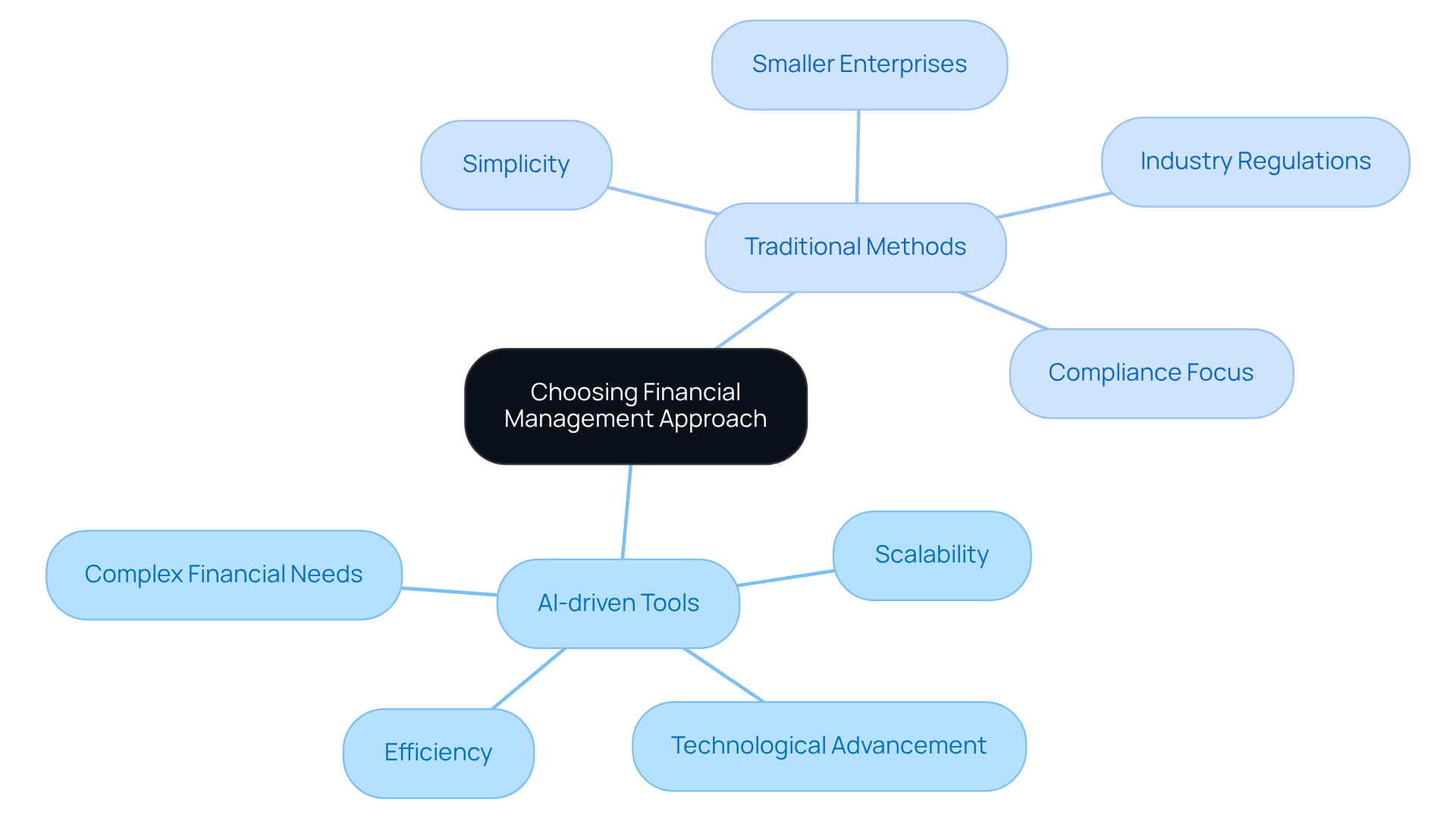 The central node represents the main decision, while the branches show the different factors to consider. Each color-coded branch helps you see how various elements relate to either AI-driven or traditional methods.
