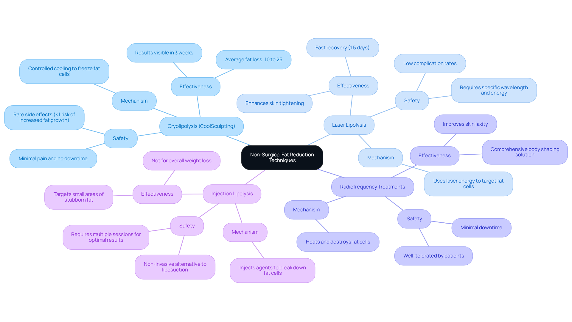 The central node represents the main topic, and each branch shows a specific technique. The sub-branches provide additional information about effectiveness and benefits — follow along to see all the options available for non-invasive fat reduction. The central node represents the main topic, and each branch shows a specific technique. The sub-branches provide additional information about effectiveness and benefits — follow along to see all the options available for non-invasive fat reduction.