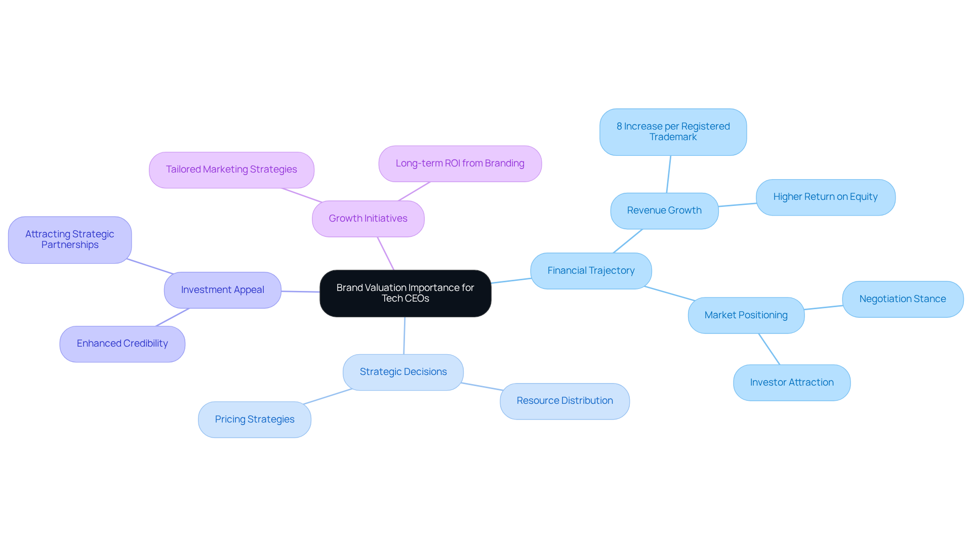 The central node represents the overall theme of brand valuation. Each branch highlights a key area influenced by brand valuation, while sub-branches provide specific details or examples. This structure helps visualize how brand valuation impacts various strategic aspects of a tech company. The central node represents the overall theme of brand valuation. Each branch highlights a key area influenced by brand valuation, while sub-branches provide specific details or examples. This structure helps visualize how brand valuation impacts various strategic aspects of a tech company.