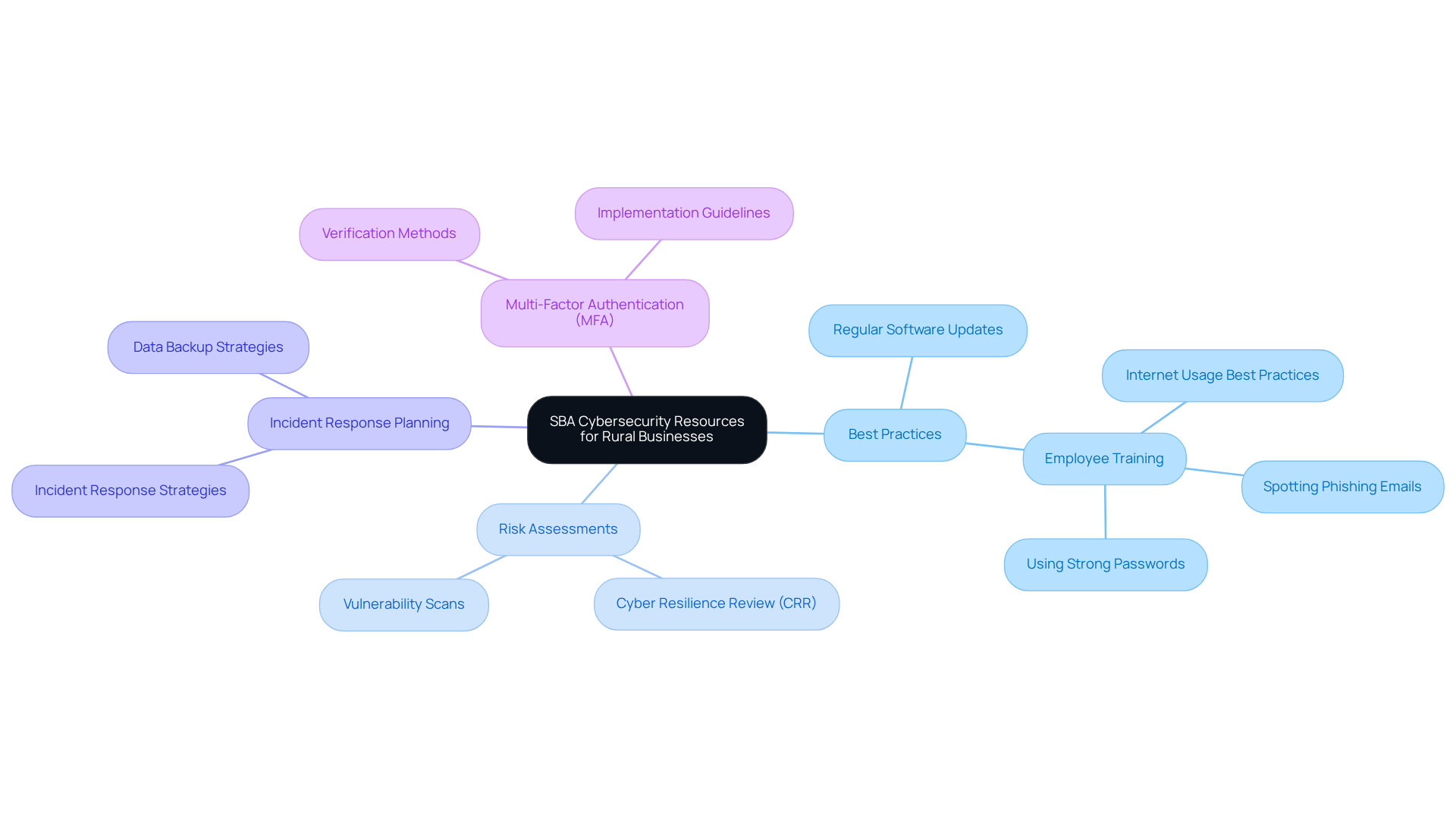 The central node represents the main topic of cybersecurity resources. Each branch shows a key area of focus, and the sub-branches provide specific actions or tools that can help improve security. Follow the branches to understand how these resources connect and support rural businesses in enhancing their cybersecurity.
