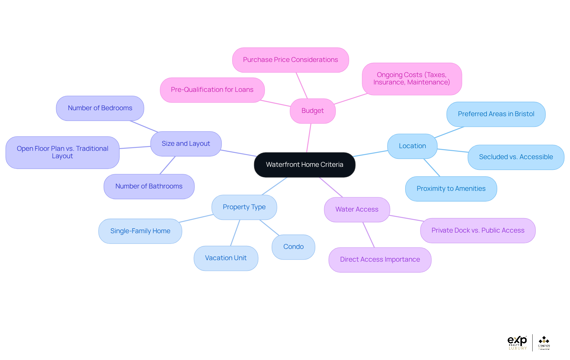 The center represents the main goal of defining your waterfront home criteria, while the branches show the key factors to consider. Each sub-branch provides specific questions to help guide your decision-making process.