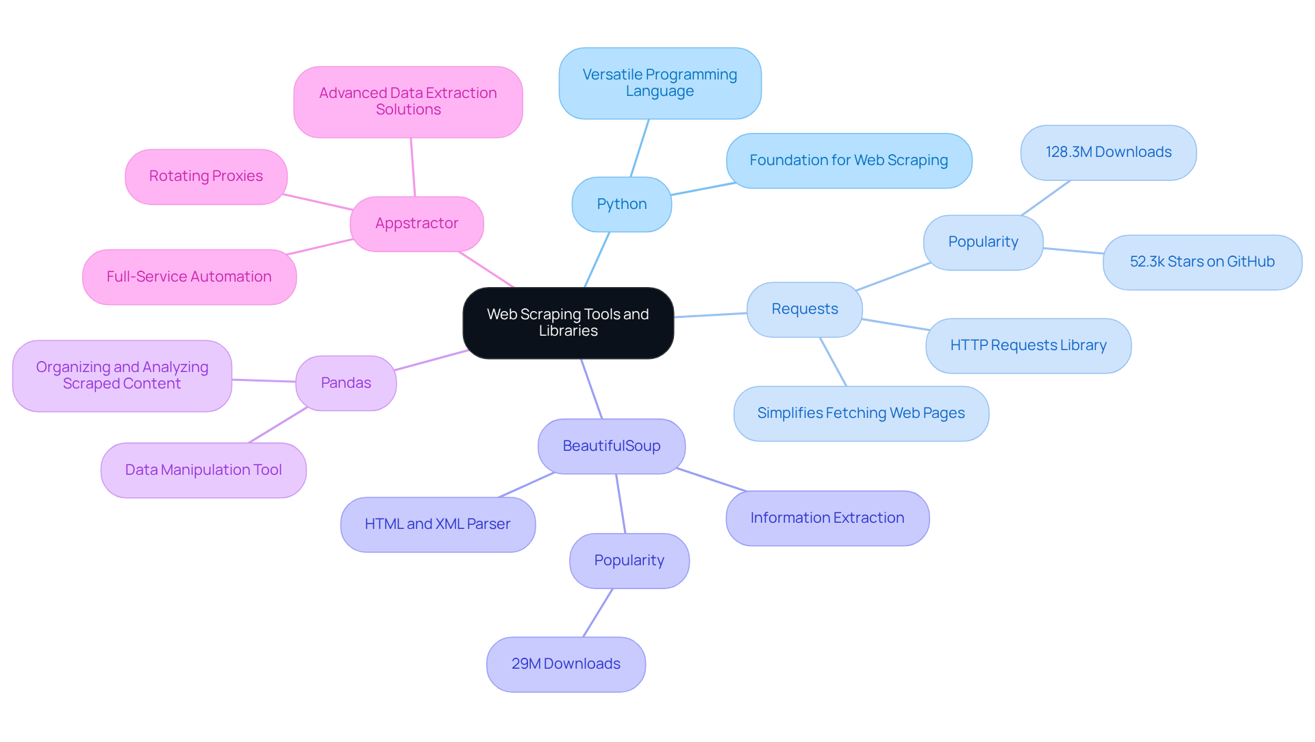 The central node represents the main topic of web scraping tools. Each branch shows a specific tool, and the sub-branches explain what each tool does. This helps you see how everything fits together in your web scraping setup.