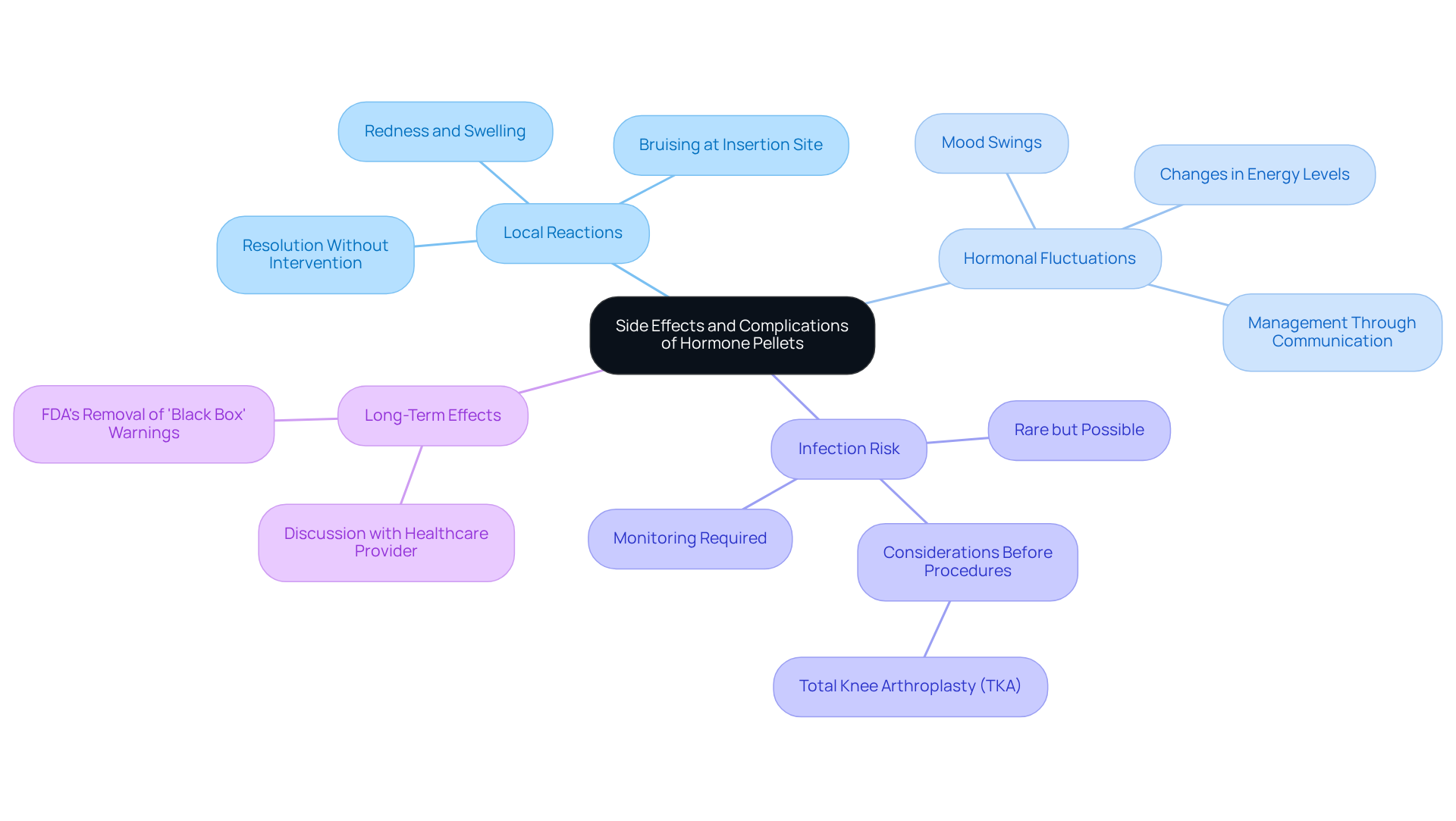 The central node represents the main topic, while the branches show different side effects and complications. Each branch contains specific details to help you understand what to expect and how to manage these issues.