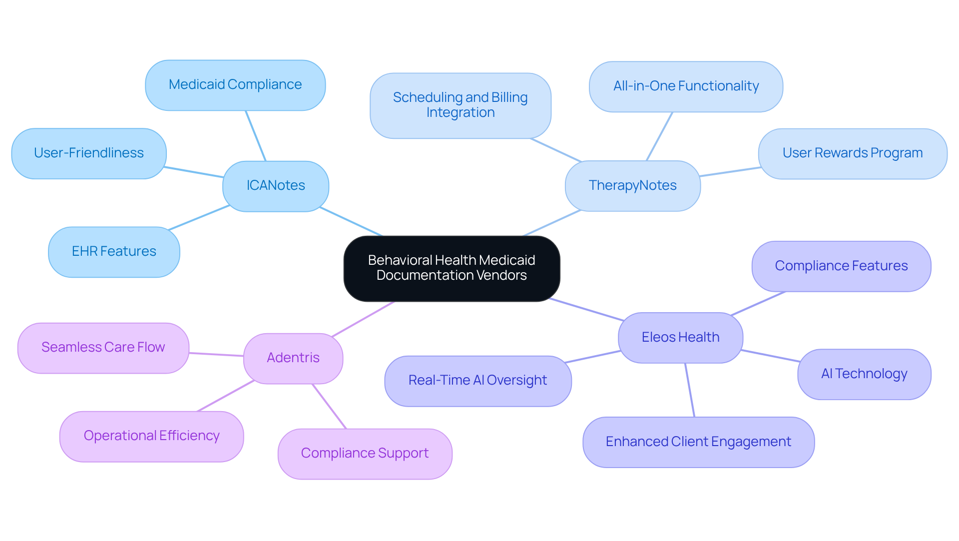 The central node represents the main topic, while each branch shows a different vendor. The sub-branches highlight what makes each vendor unique, helping you understand their offerings at a glance.