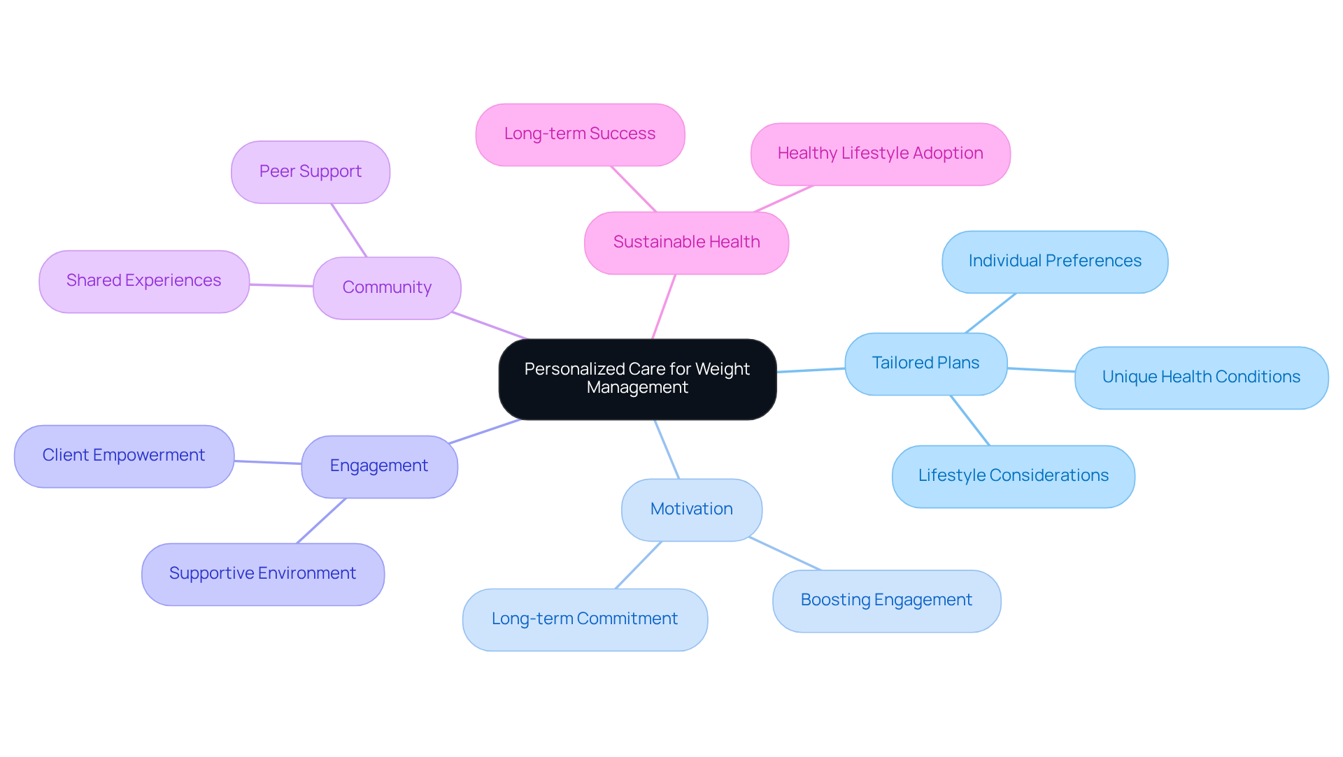 This mindmap illustrates how personalized care is central to effective weight management. Each branch represents a key aspect of this approach, showing how they connect to the overall goal of achieving sustainable health.