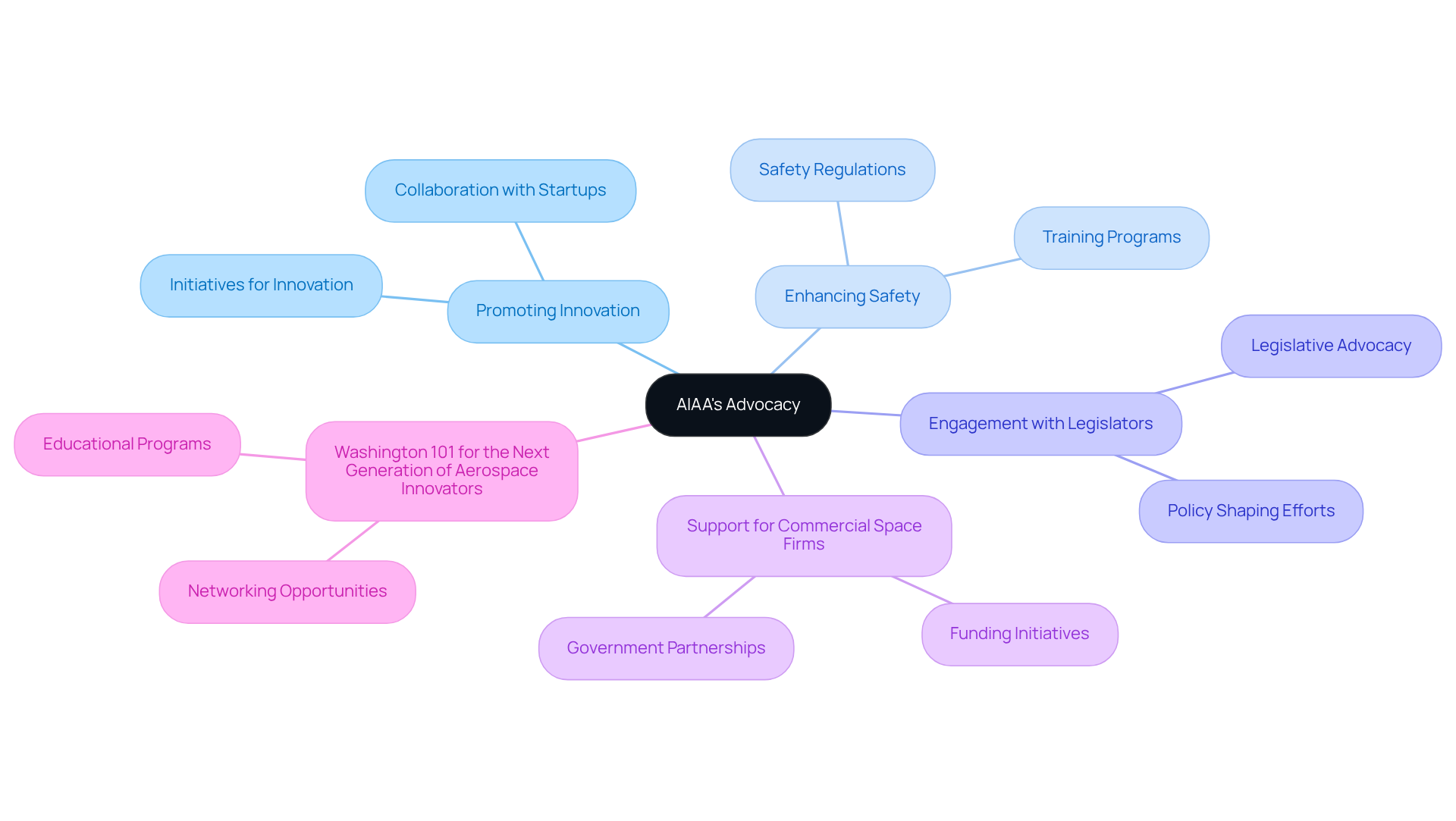 The center represents AIAA's overall advocacy. Each branch shows a focus area, and the sub-branches provide details on initiatives and insights related to that area. The center represents AIAA's overall advocacy. Each branch shows a focus area, and the sub-branches provide details on initiatives and insights related to that area.