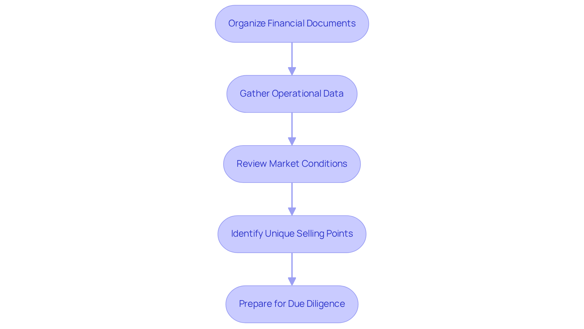 Each box represents a crucial step in preparing for your business valuation. Follow the arrows to see the order in which you should complete these tasks to ensure a thorough and accurate assessment.