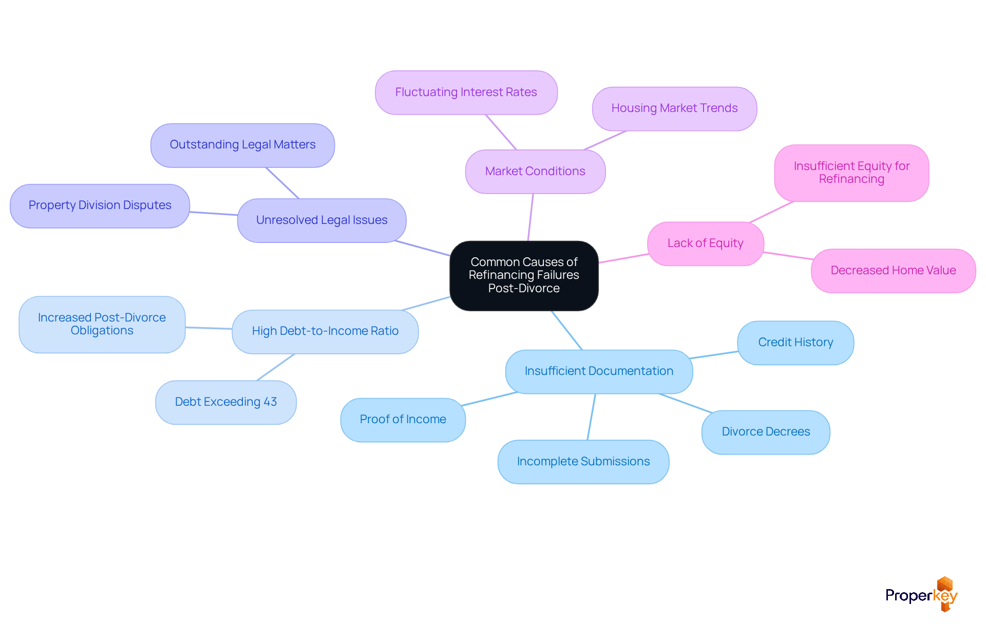 This mindmap starts with the main topic in the center and branches out to show the different reasons why refinancing might fail after a divorce. Each branch represents a specific challenge, helping you understand what to watch out for.