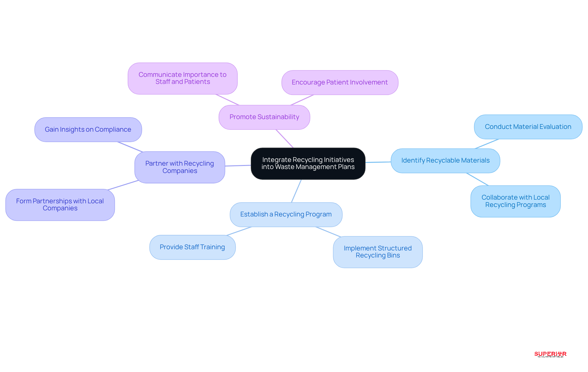 The central node represents the main goal of integrating recycling into waste management. Each branch shows a strategy to achieve this goal, with further details available in the sub-branches. This layout helps visualize how each strategy contributes to the overall objective.