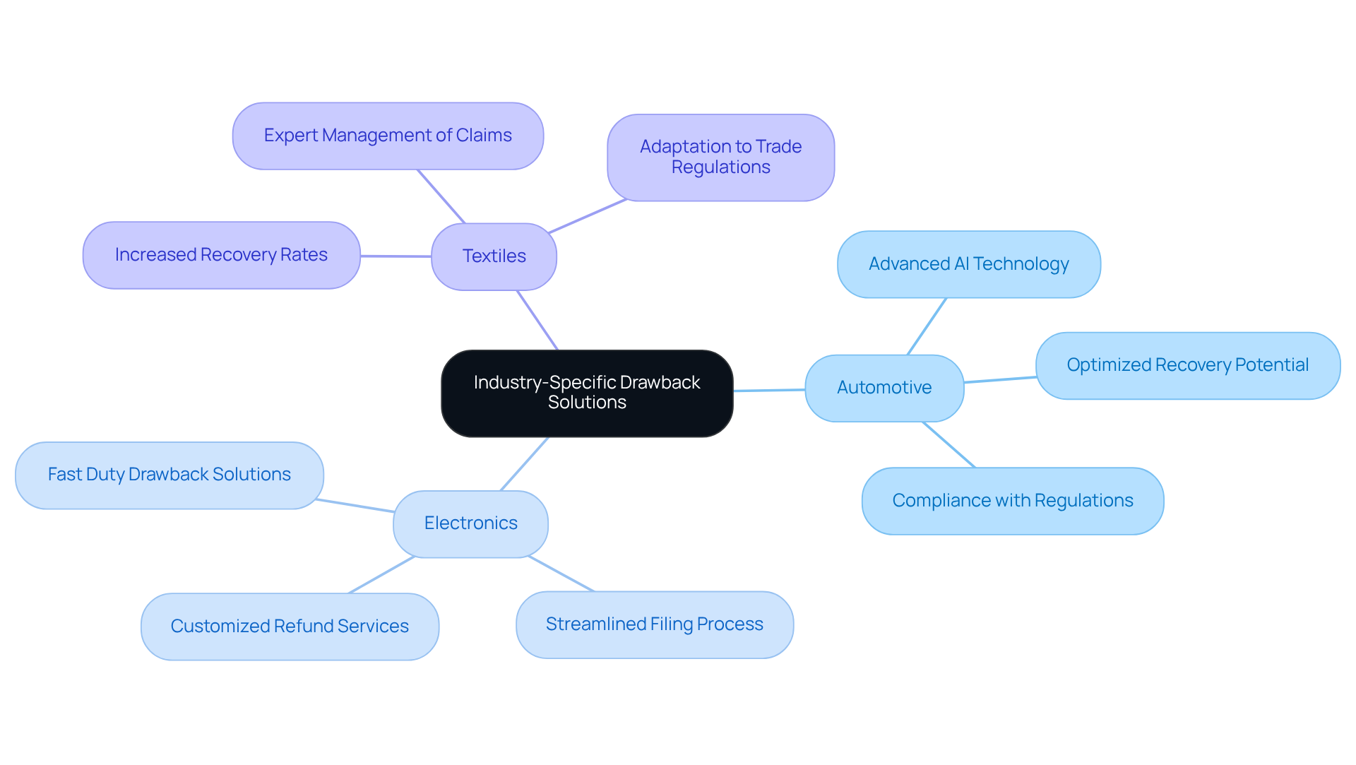 The central node represents the overall theme, while the branches show specific industries and their tailored solutions. Each color-coded branch helps you quickly identify the sector and its unique challenges and solutions. The central node represents the overall theme, while the branches show specific industries and their tailored solutions. Each color-coded branch helps you quickly identify the sector and its unique challenges and solutions.