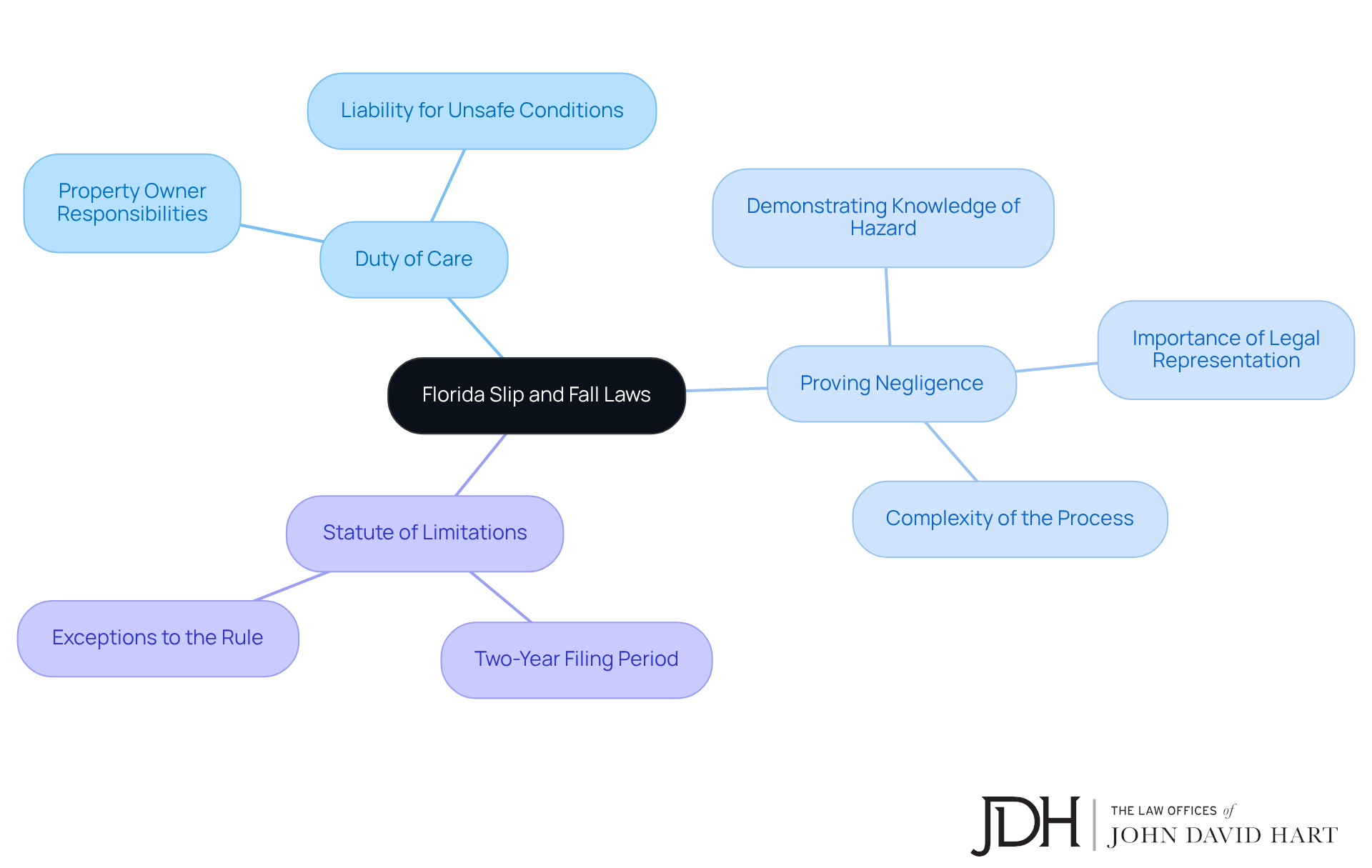 The central node represents the main topic, while the branches show key legal concepts. Each branch contains important details that help you understand your rights and responsibilities regarding slip and fall incidents in Florida. The central node represents the main topic, while the branches show key legal concepts. Each branch contains important details that help you understand your rights and responsibilities regarding slip and fall incidents in Florida.