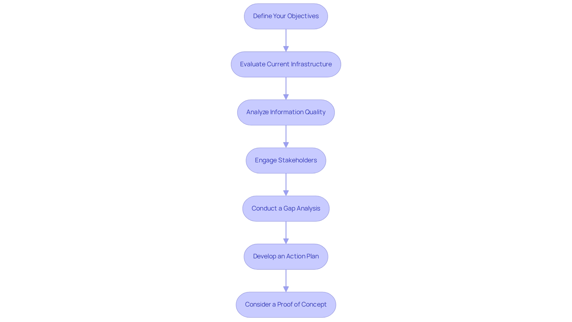 Each box represents a vital step in preparing for AI integration in retail. Follow the arrows to see how each step leads to the next, ensuring a thorough assessment.