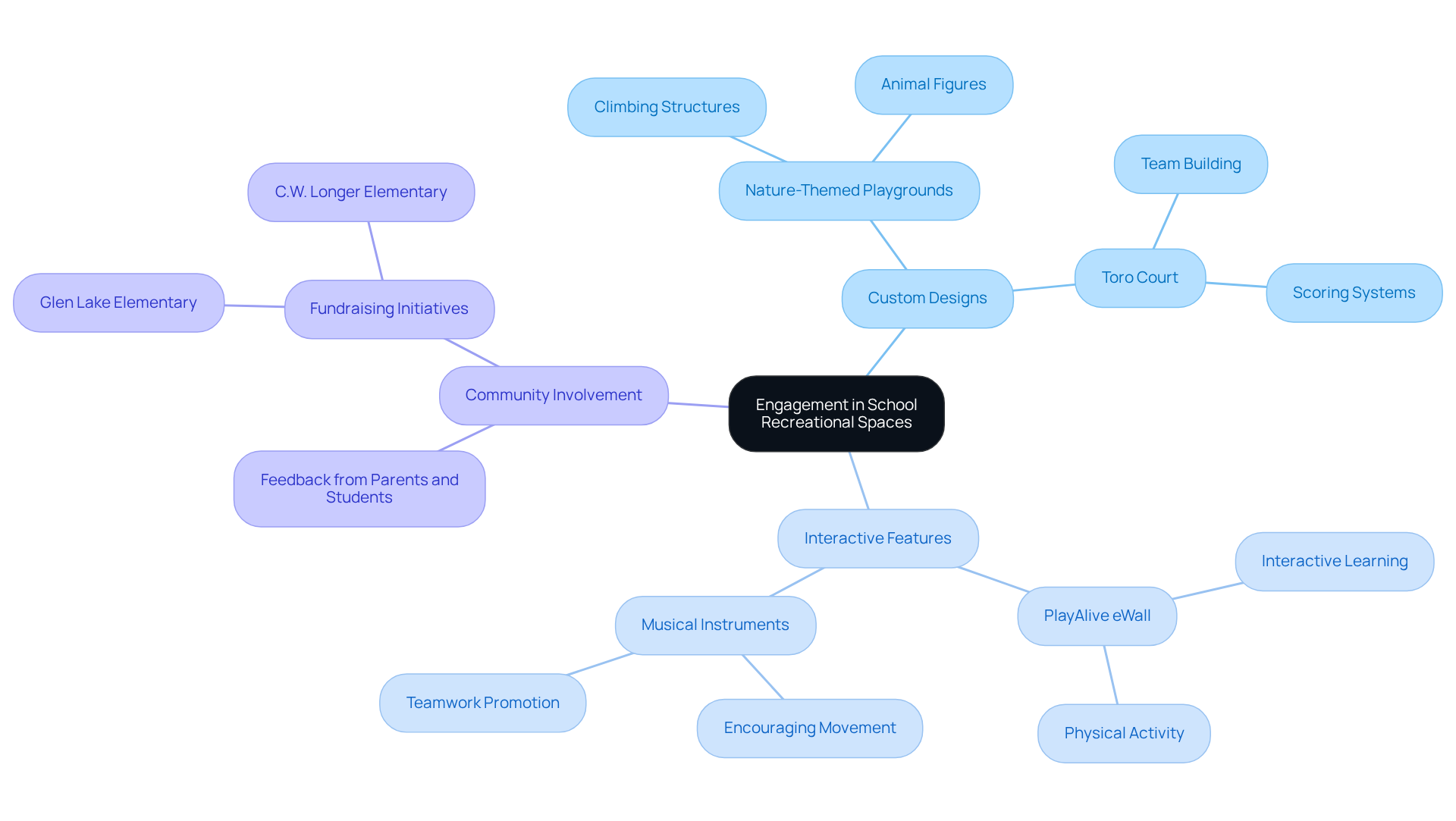 The central node represents the main theme of engagement, while the branches show different strategies and examples that contribute to creating vibrant and interactive play spaces. The central node represents the main theme of engagement, while the branches show different strategies and examples that contribute to creating vibrant and interactive play spaces.