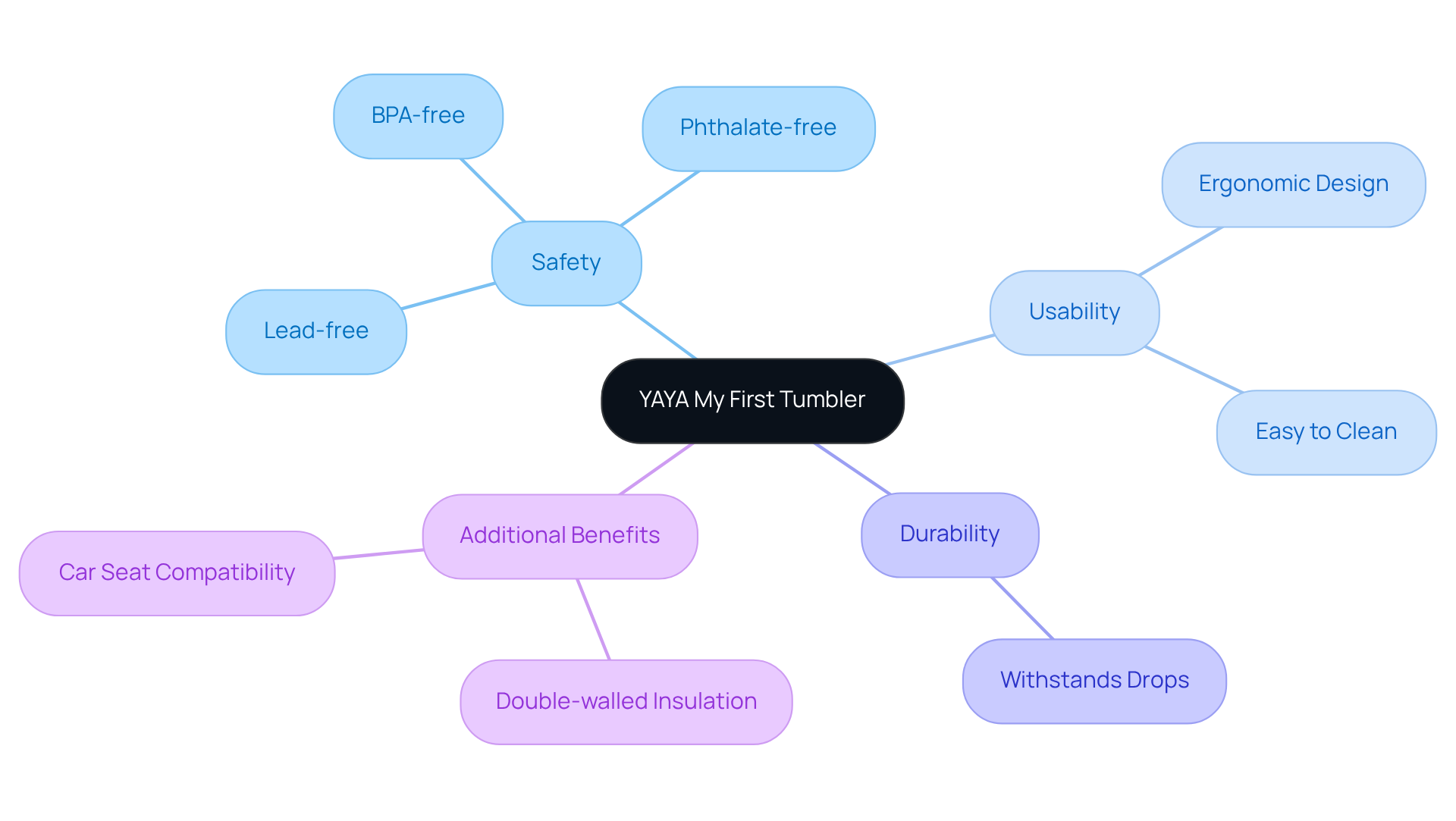 The central node represents the tumbler, and each branch shows a key feature. The sub-branches provide more details about each feature, helping you understand why this tumbler is a great choice for toddlers. The central node represents the tumbler, and each branch shows a key feature. The sub-branches provide more details about each feature, helping you understand why this tumbler is a great choice for toddlers.