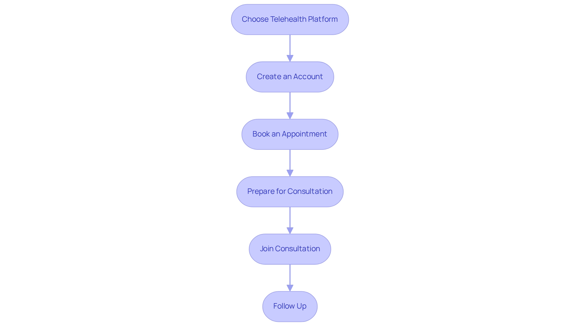 Each box represents a step in the process, and arrows indicate the flow from one step to the next. Each box represents a step in the process, and arrows indicate the flow from one step to the next.