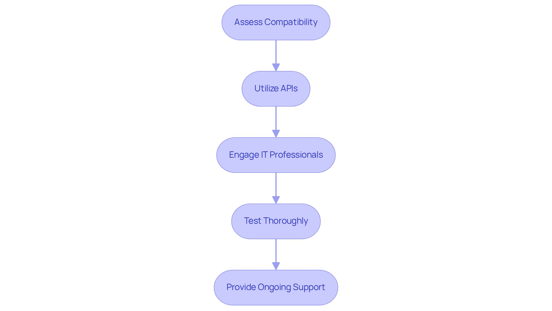 Each box in the flowchart represents a crucial step in the integration process. Follow the arrows to see how each step leads to the next, ensuring a smooth transition to a cohesive financial ecosystem.
