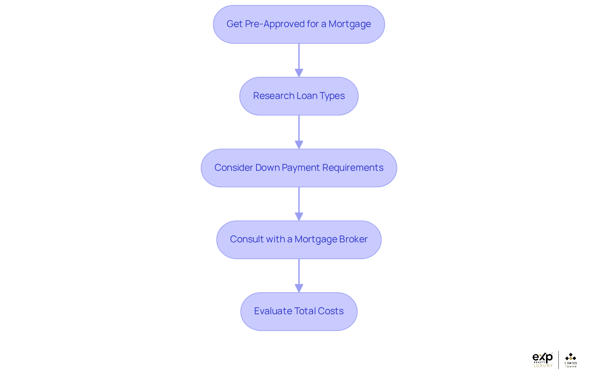 Each box represents a step in your financing journey. Follow the arrows to see how to navigate the process, from getting pre-approved to evaluating total costs.