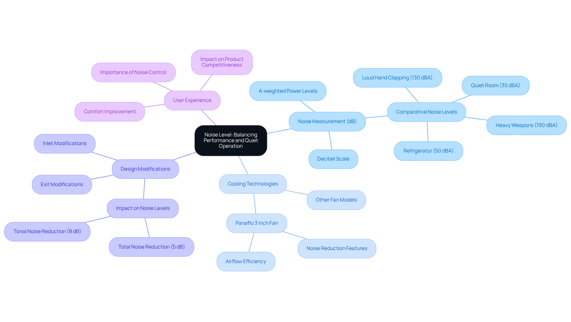 The central idea is about managing noise levels in cooling systems. Each branch represents a different aspect of this balance, showing how technology and design choices impact both noise and airflow. The central idea is about managing noise levels in cooling systems. Each branch represents a different aspect of this balance, showing how technology and design choices impact both noise and airflow.