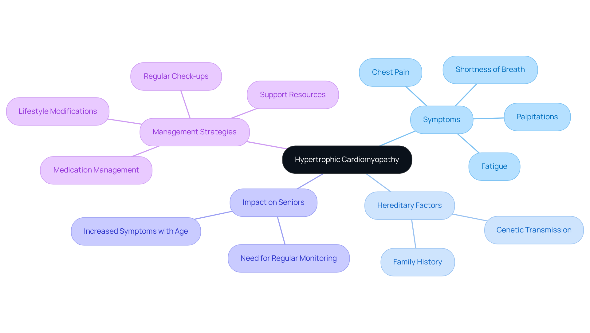 The central node represents the main condition. Follow the branches to explore symptoms, hereditary influences, how it affects older adults, and management tips. Each color-coded branch helps differentiate the key areas of focus.