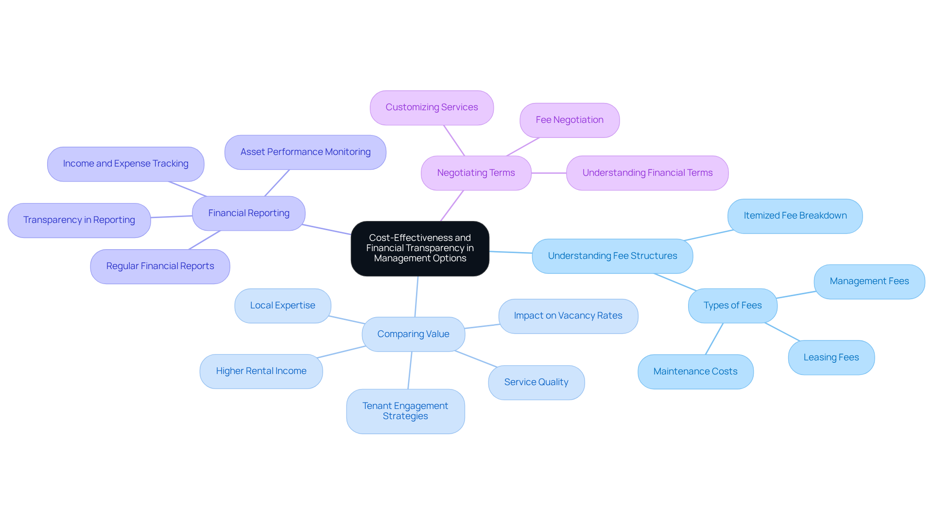 This mindmap helps you see the key factors to consider when choosing a property management company. Start at the center with the main topic, then follow the branches to explore each criterion and its details. Each branch represents a different aspect of evaluation, making it easier to remember what to look for.
