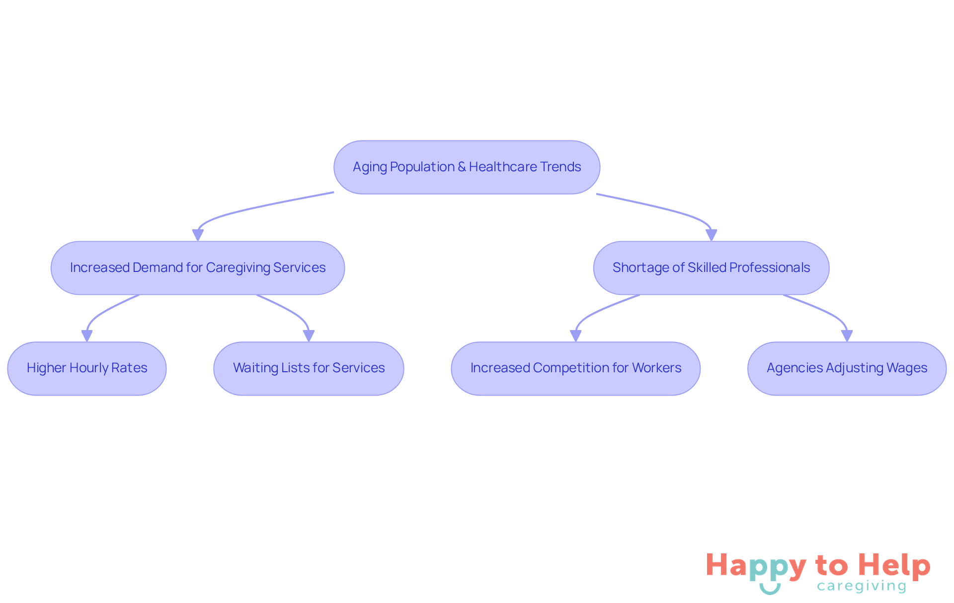 This flowchart shows how the aging population and healthcare trends lead to increased demand for caregiving services, which in turn affects wages and availability of support providers. Follow the arrows to see how each factor influences the next.