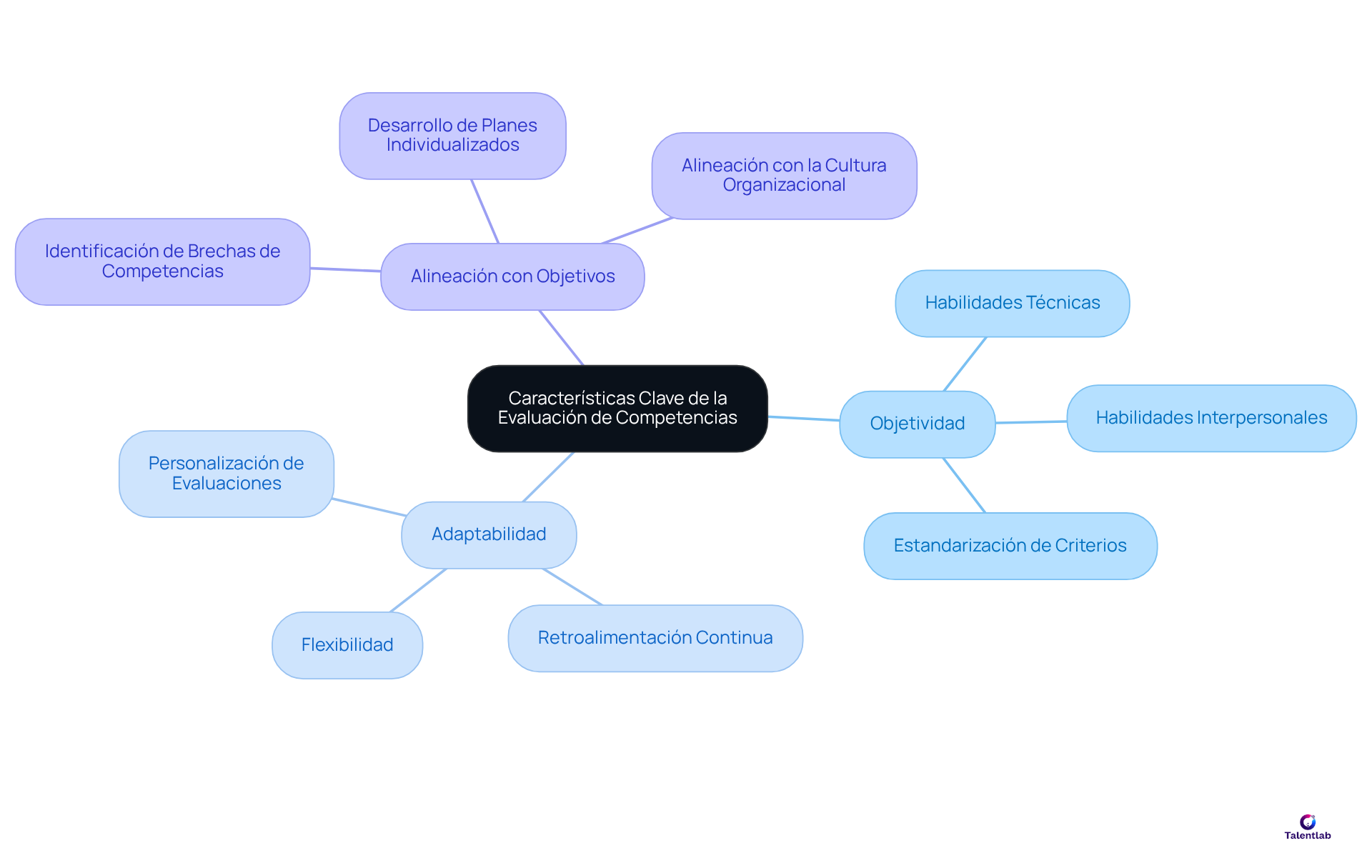 El nodo central representa el tema principal, mientras que las ramas muestran las características clave y sus subcomponentes. Sigue las ramas para explorar cómo cada aspecto se relaciona con la evaluación de competencias. El nodo central representa el tema principal, mientras que las ramas muestran las características clave y sus subcomponentes. Sigue las ramas para explorar cómo cada aspecto se relaciona con la evaluación de competencias.